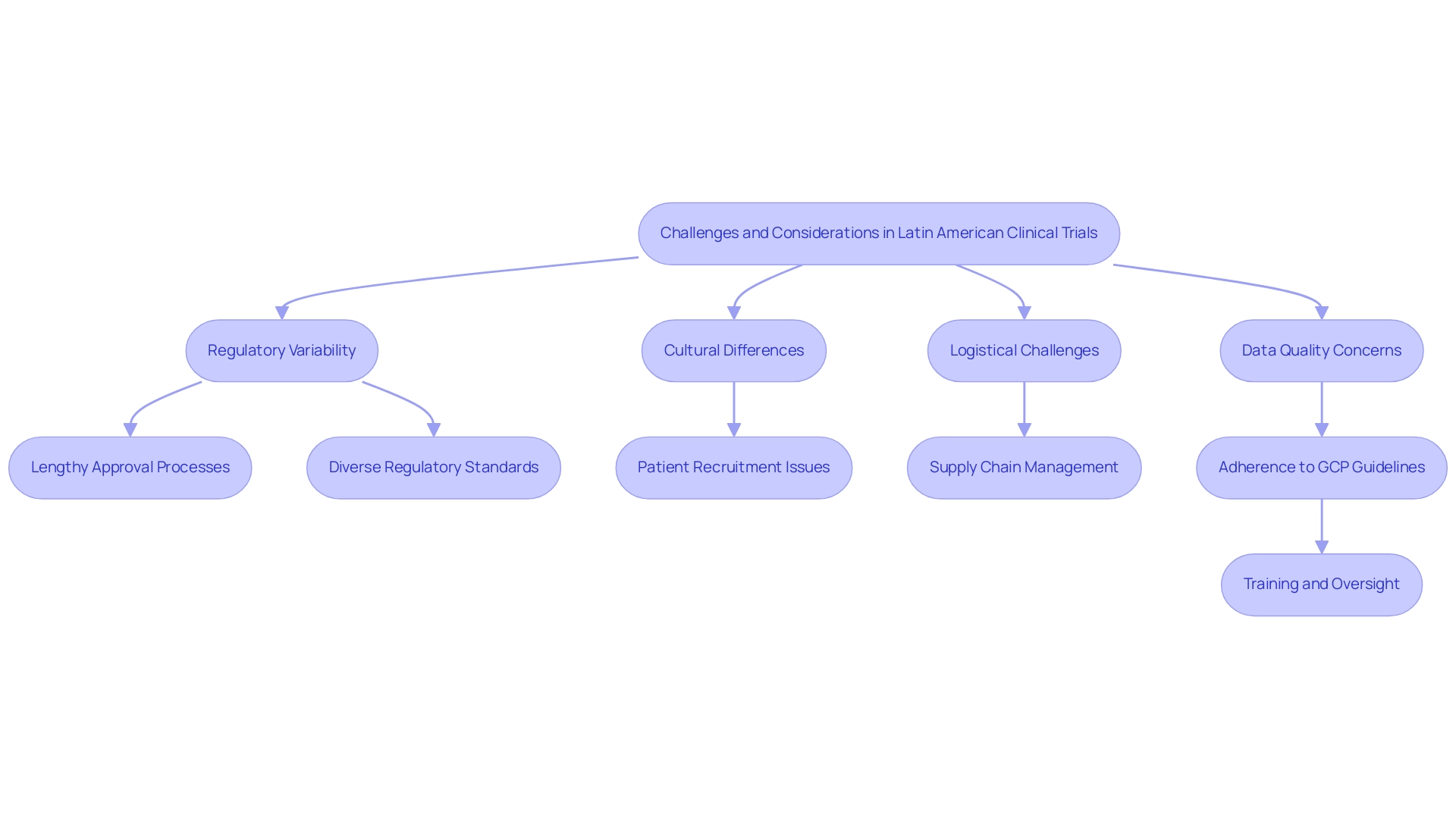 Each box represents a specific challenge, with sub-boxes detailing implications or solutions. Arrows indicate the flow of challenges and their interconnections.