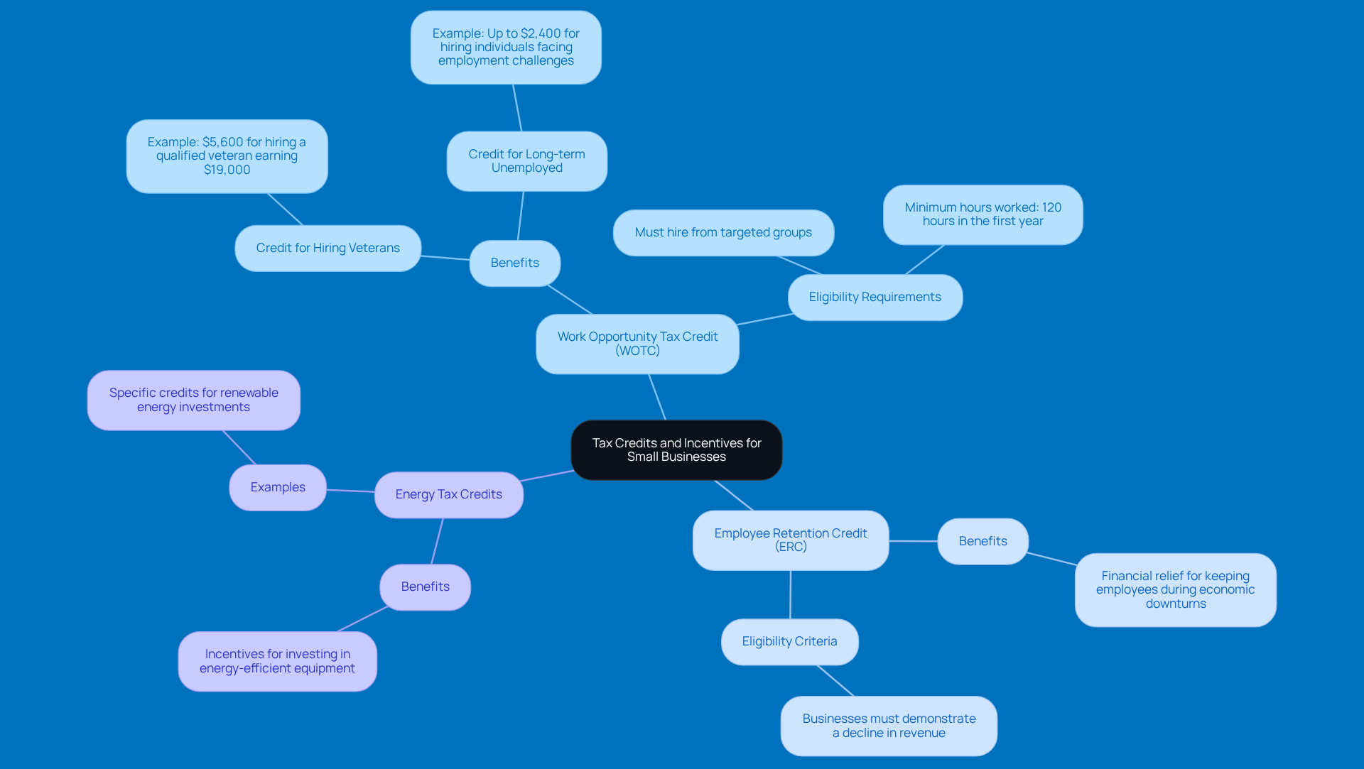The central node represents the overall theme of tax credits. Each branch shows a specific credit, and the sub-branches provide details on benefits and examples. This helps you understand how each credit can save you money.
