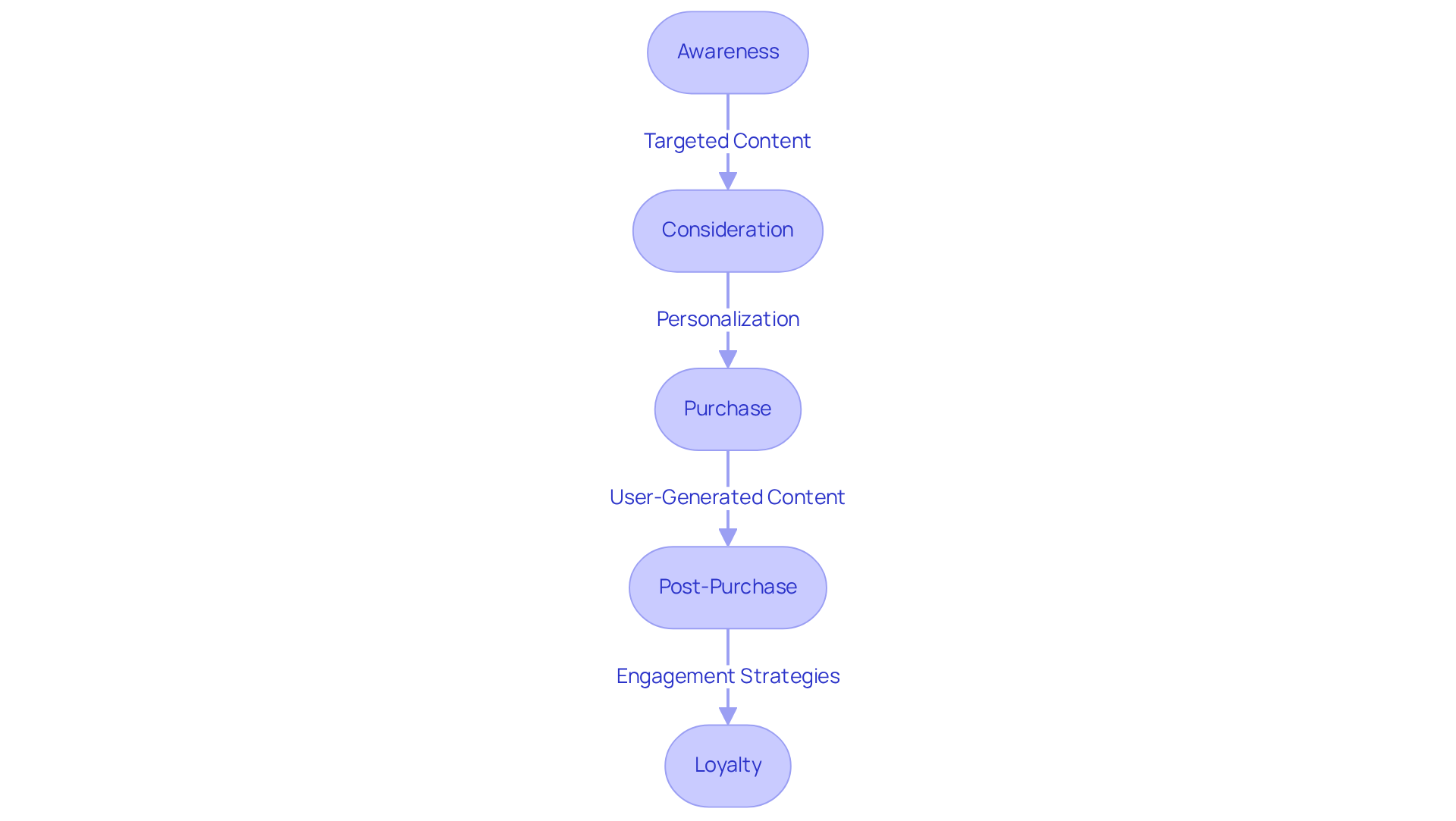 Each box represents a stage in the buying journey. Follow the arrows to see how marketing strategies evolve from awareness to loyalty, enhancing customer engagement at every step. Each box represents a stage in the buying journey. Follow the arrows to see how marketing strategies evolve from awareness to loyalty, enhancing customer engagement at every step.
