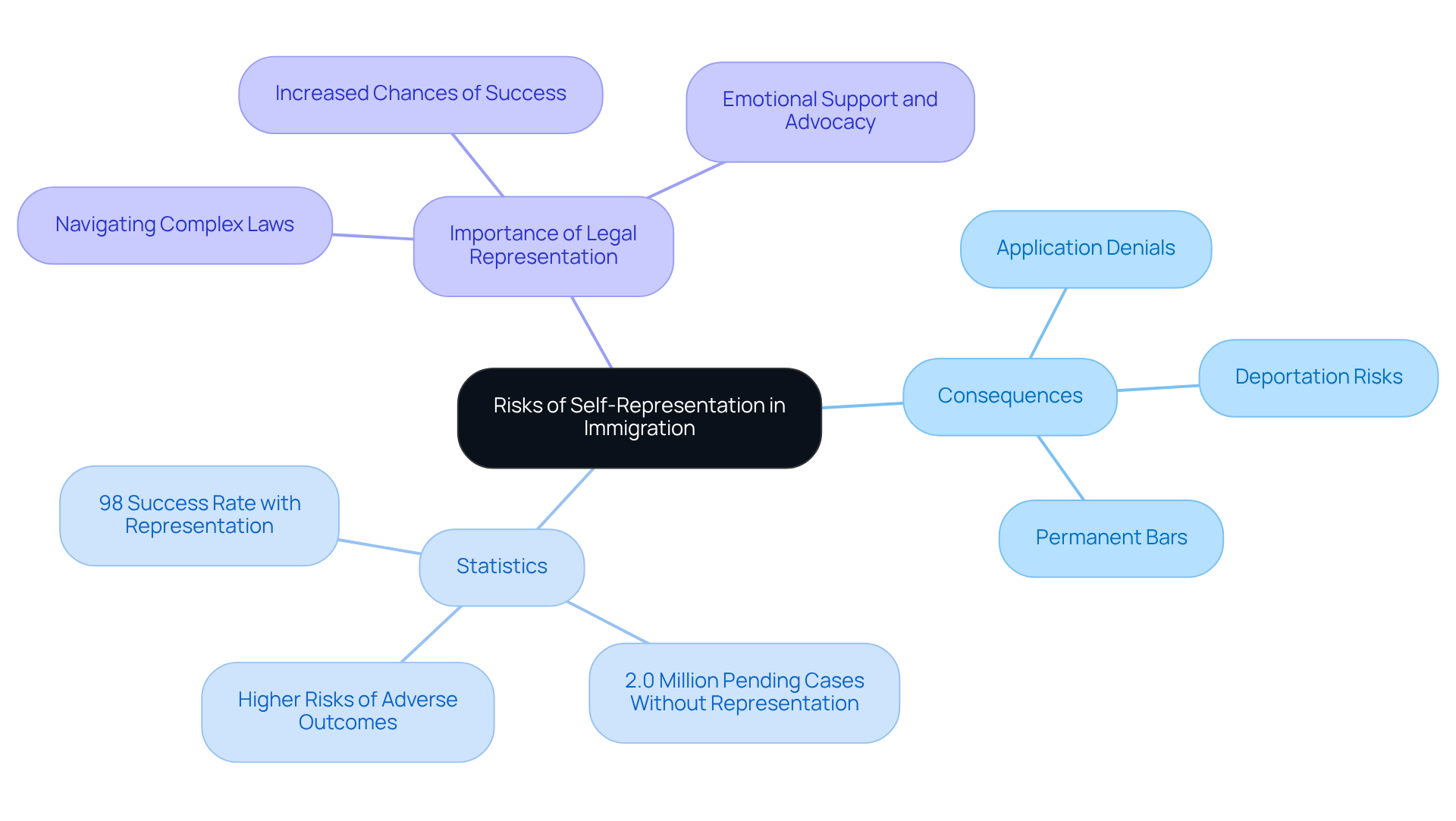 The central node represents the main topic, while the branches show the various risks and important points related to self-representation. Each color-coded branch helps you navigate through the consequences and the importance of having legal support.