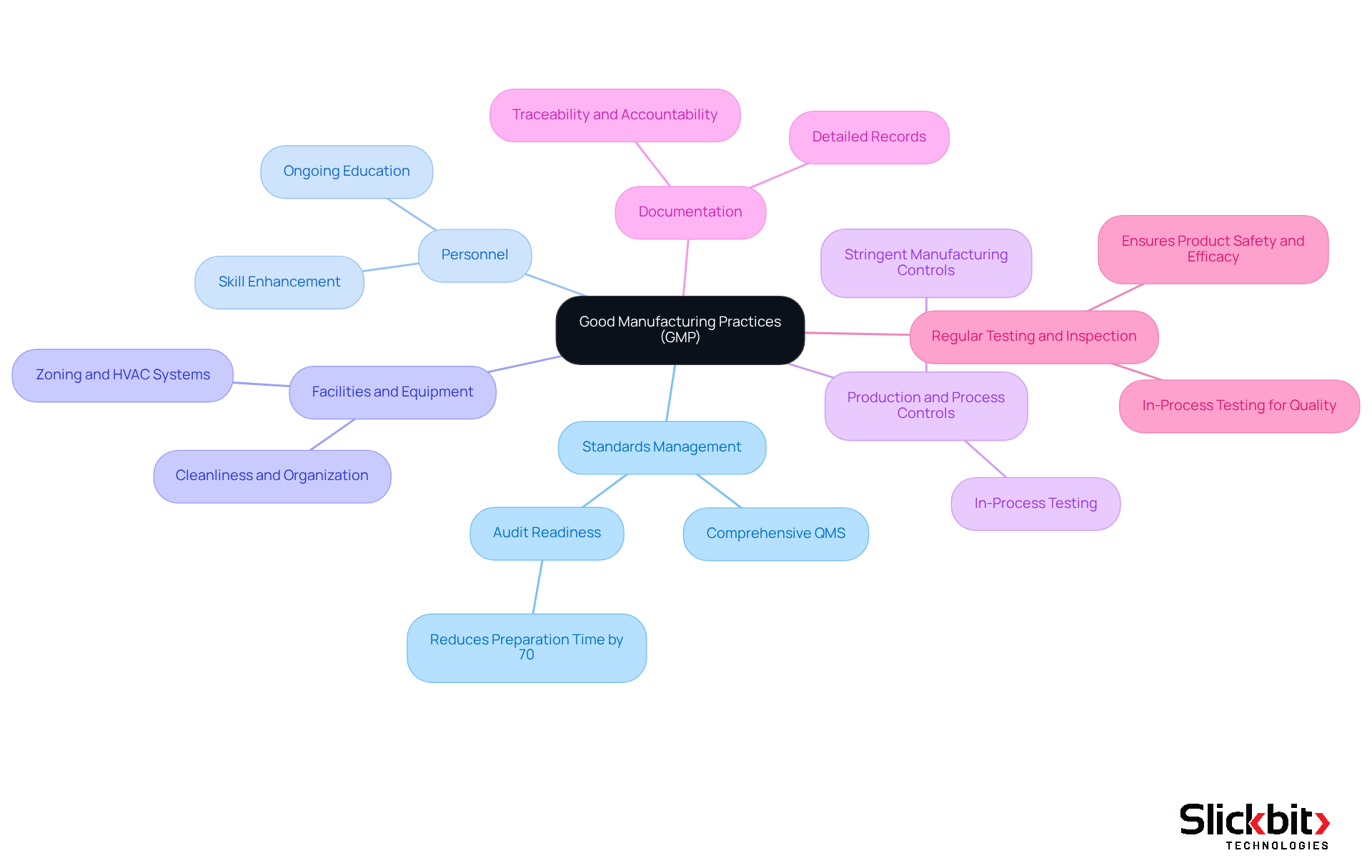 Start at the center with GMP, then follow the branches to explore each critical component. Each color-coded branch shows how aspects like personnel, facilities, and documentation play a role in ensuring compliance and operational excellence.