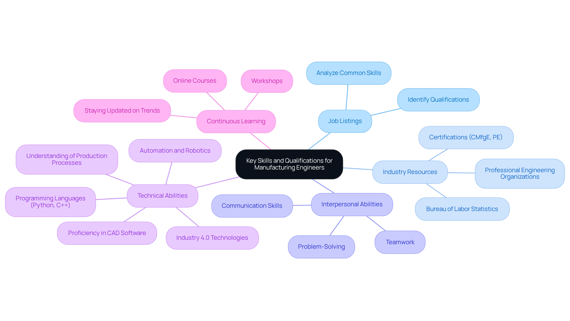 The central node represents the main focus of the mindmap. Each branch shows a category of skills or qualifications, and the sub-branches provide specific examples or actions related to those categories. This layout helps you understand what skills are important and how they relate to each other. The central node represents the main focus of the mindmap. Each branch shows a category of skills or qualifications, and the sub-branches provide specific examples or actions related to those categories. This layout helps you understand what skills are important and how they relate to each other.
