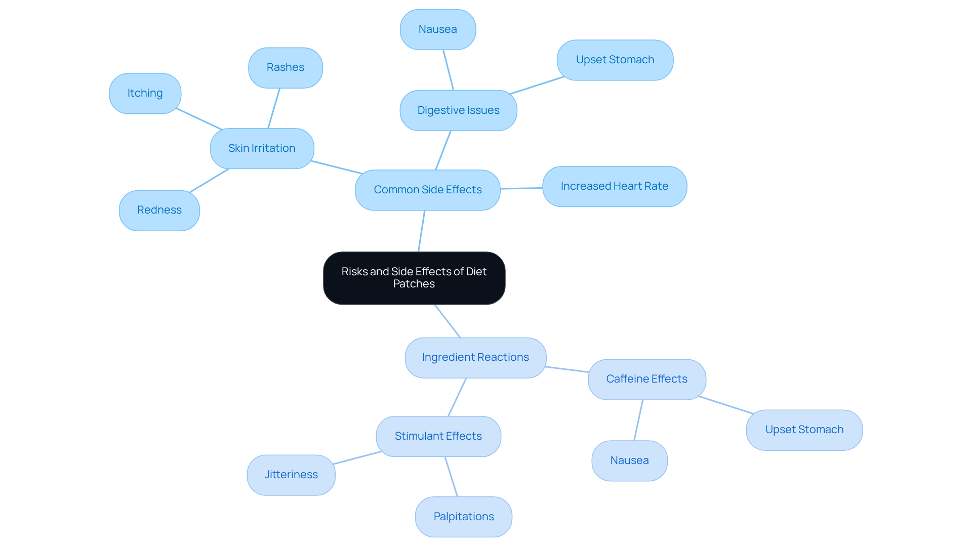 This mindmap starts with the main topic in the center and branches out to show different risks and side effects. Each branch represents a category of side effects, making it easy to see how they relate to the use of diet patches.