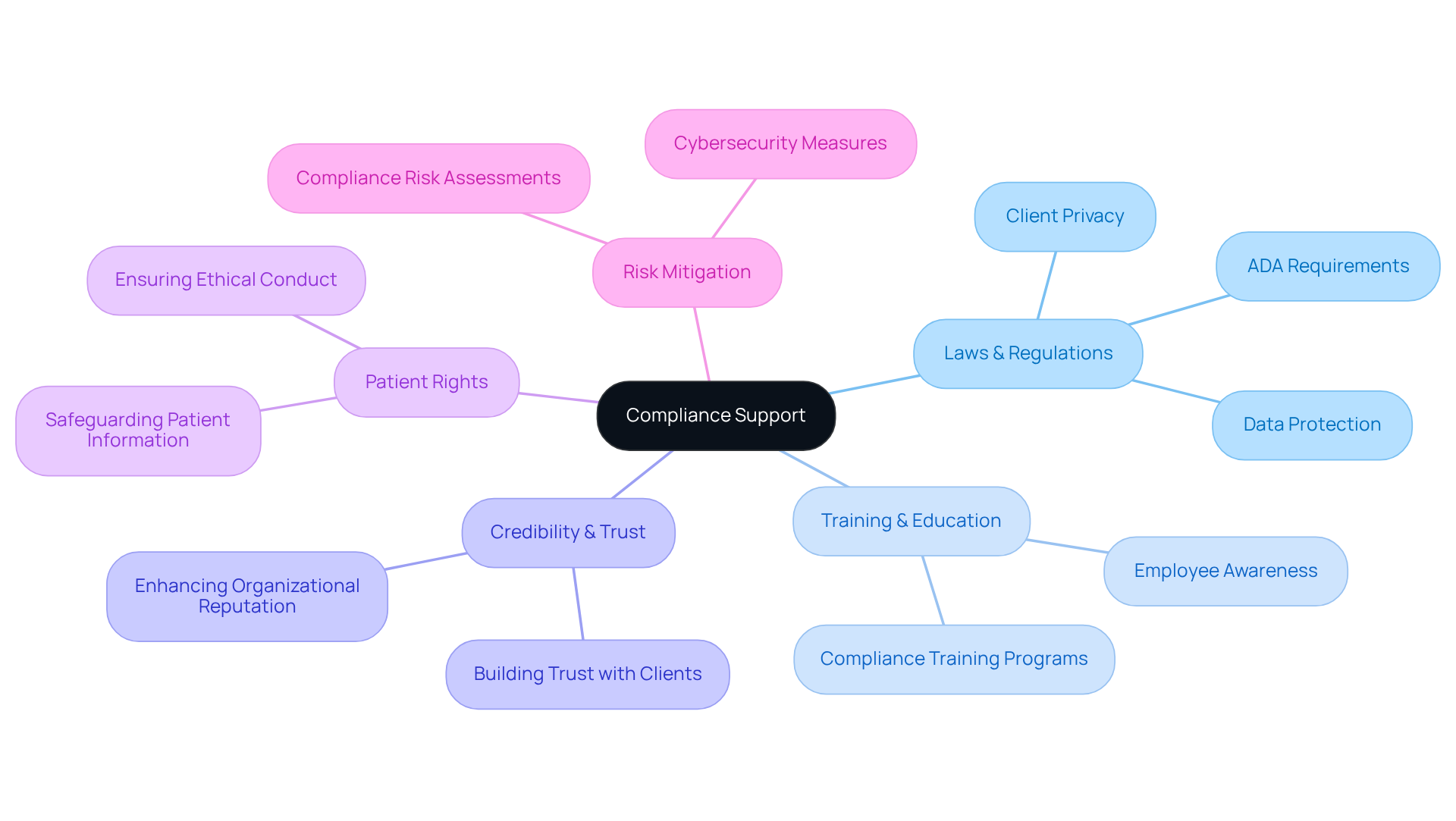 The central node represents the importance of compliance, while the branches illustrate the various aspects that contribute to effective and ethical practice operations. Each branch shows how different elements work together to support compliance.