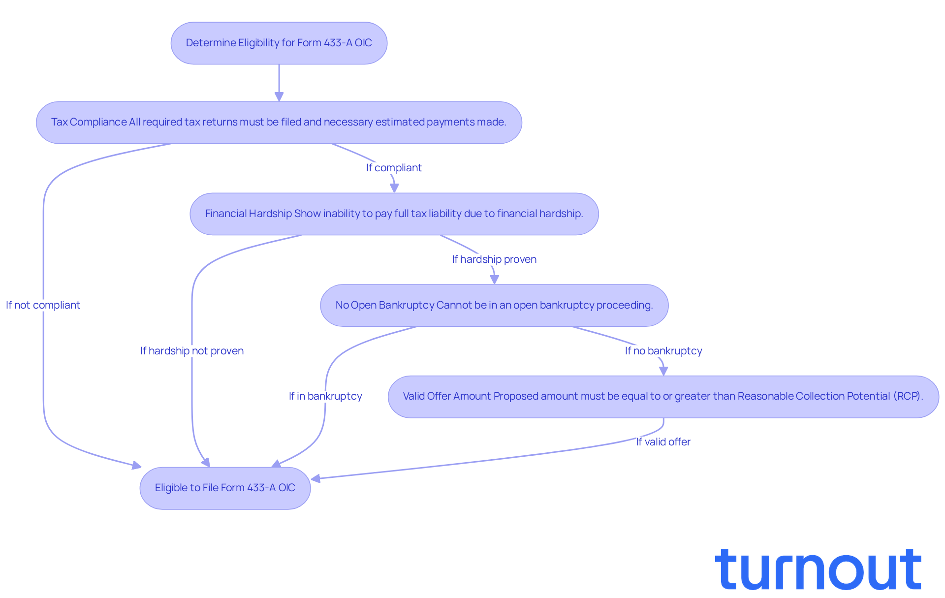 Follow the arrows to see the steps you need to take to determine if you can file Form 433-A OIC. Each box represents a requirement you must meet - check each one carefully!