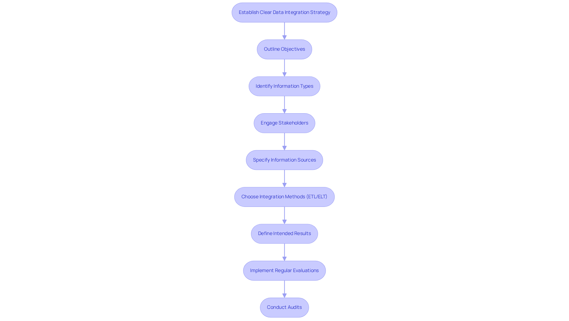 This flowchart guides you through the steps to create a clear data integration strategy. Start at the top and follow the arrows to see how each step builds on the previous one, ensuring a comprehensive approach to data integration. This flowchart guides you through the steps to create a clear data integration strategy. Start at the top and follow the arrows to see how each step builds on the previous one, ensuring a comprehensive approach to data integration.