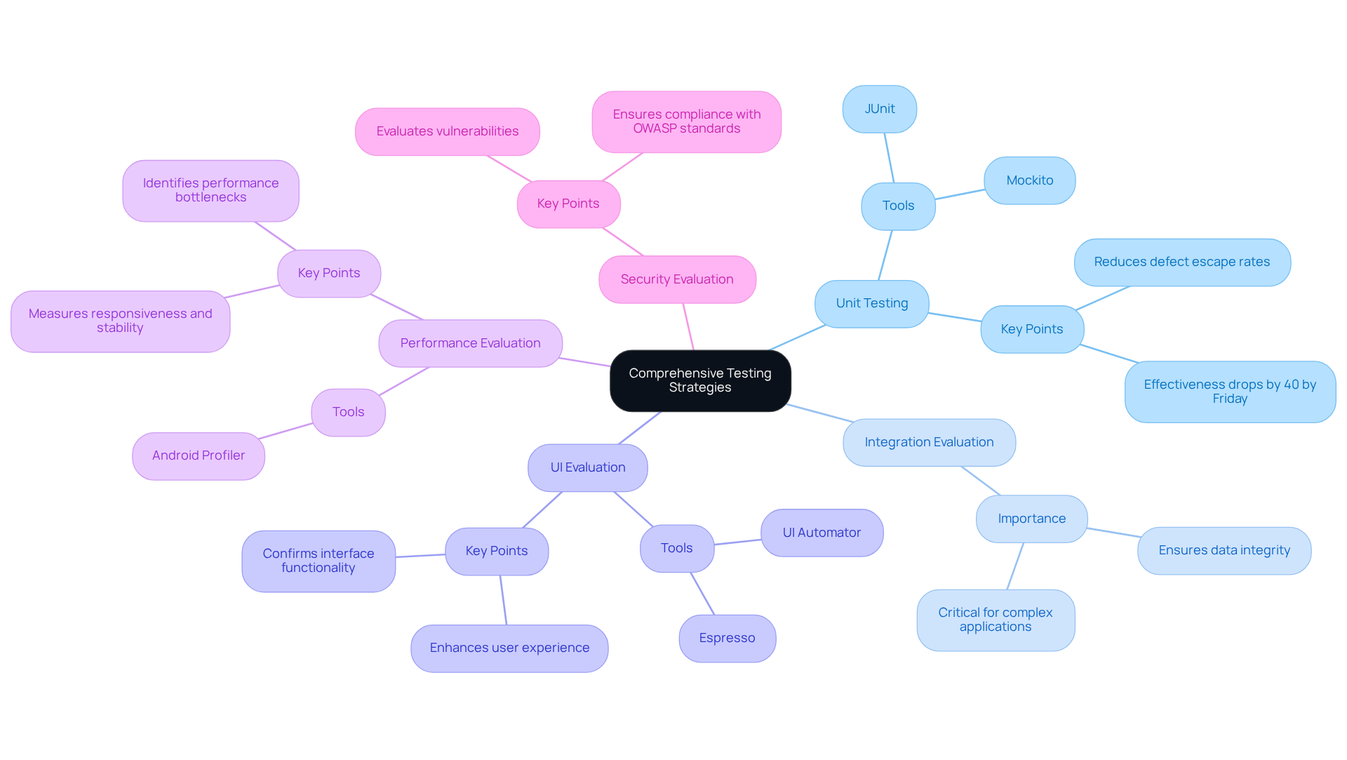 This mindmap starts with the main idea of comprehensive testing strategies at the center. Each branch represents a different type of evaluation necessary for ensuring software quality in financial services. Follow the branches to see the specific tools and considerations for each evaluation type. This mindmap starts with the main idea of comprehensive testing strategies at the center. Each branch represents a different type of evaluation necessary for ensuring software quality in financial services. Follow the branches to see the specific tools and considerations for each evaluation type.
