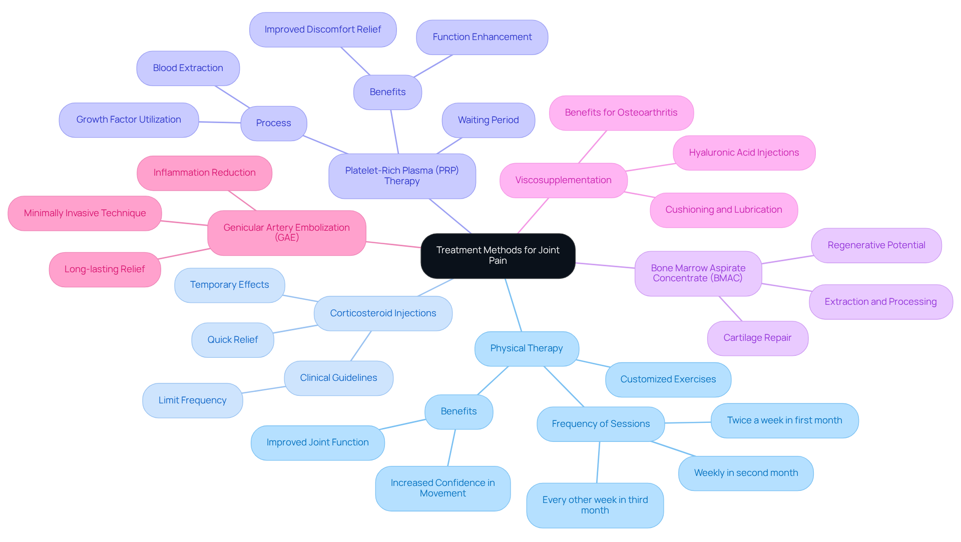 This mindmap starts with the central theme of treatment methods for joint pain. Each branch represents a different treatment option, and the sub-branches provide additional details about each method, such as how it works and its benefits. The colors help differentiate between the various treatments, making it easier to follow and understand. This mindmap starts with the central theme of treatment methods for joint pain. Each branch represents a different treatment option, and the sub-branches provide additional details about each method, such as how it works and its benefits. The colors help differentiate between the various treatments, making it easier to follow and understand.