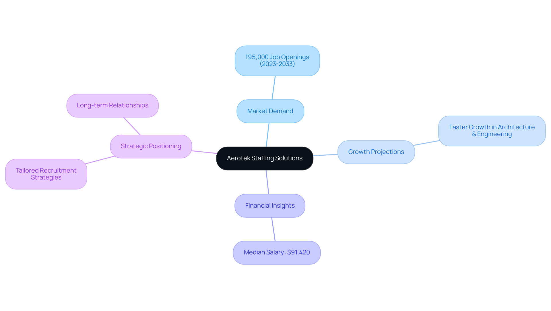 The central node represents Aerotek's focus on staffing solutions, with branches highlighting key aspects like job demand, growth trends, salary information, and strategic approaches. Each branch leads to specific, relevant details. The central node represents Aerotek's focus on staffing solutions, with branches highlighting key aspects like job demand, growth trends, salary information, and strategic approaches. Each branch leads to specific, relevant details.