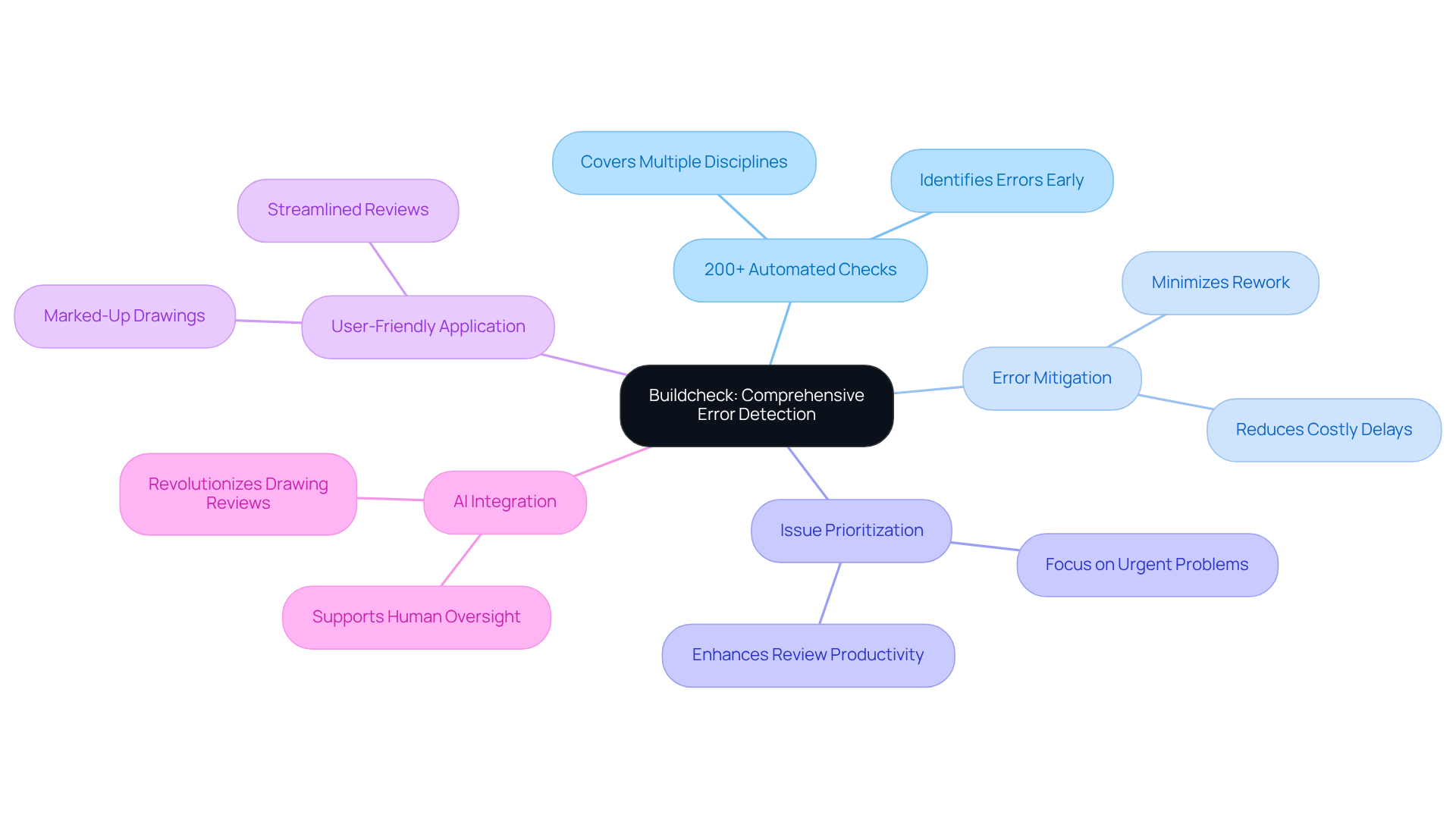 The center represents Buildcheck, and each branch shows a key feature. Follow the branches to see how each feature contributes to error detection and overall efficiency in building design. The center represents Buildcheck, and each branch shows a key feature. Follow the branches to see how each feature contributes to error detection and overall efficiency in building design.