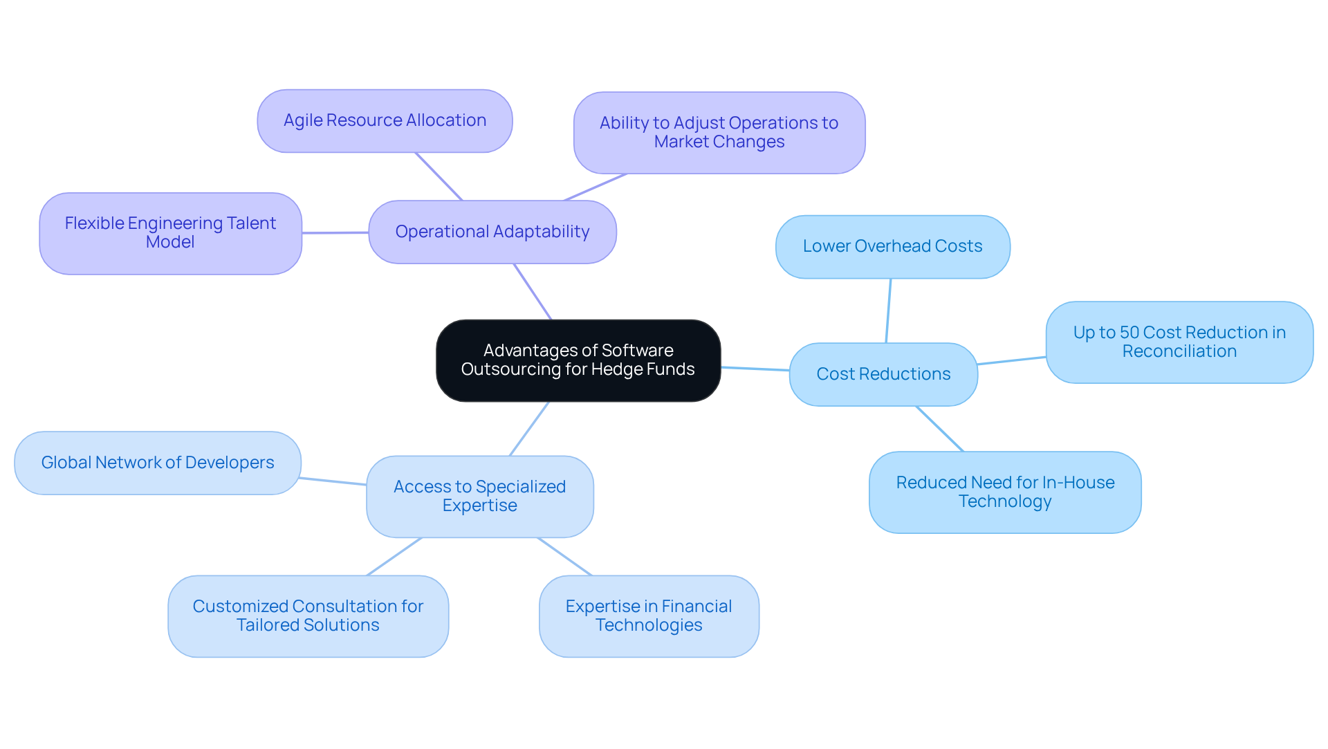 This mindmap illustrates the key benefits of outsourcing software development for hedge funds. Each branch represents a major advantage, and the sub-branches provide more details about how these advantages manifest in practice. Follow the branches to understand how outsourcing can help hedge funds improve their operations.