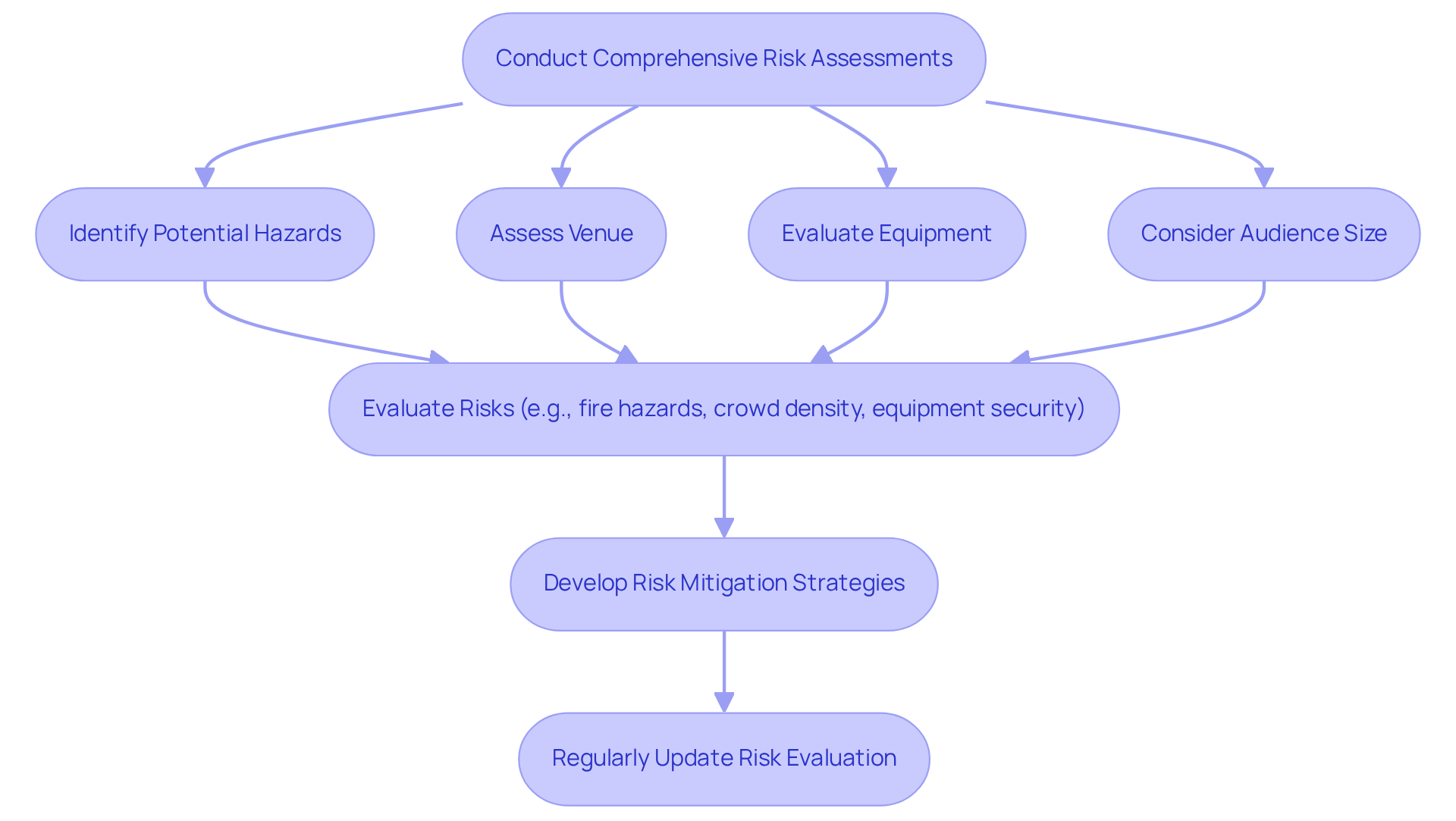 This flowchart guides you through the steps of assessing risks before an event. Start at the top and follow the arrows to see how to identify hazards and develop strategies to keep everyone safe. This flowchart guides you through the steps of assessing risks before an event. Start at the top and follow the arrows to see how to identify hazards and develop strategies to keep everyone safe.