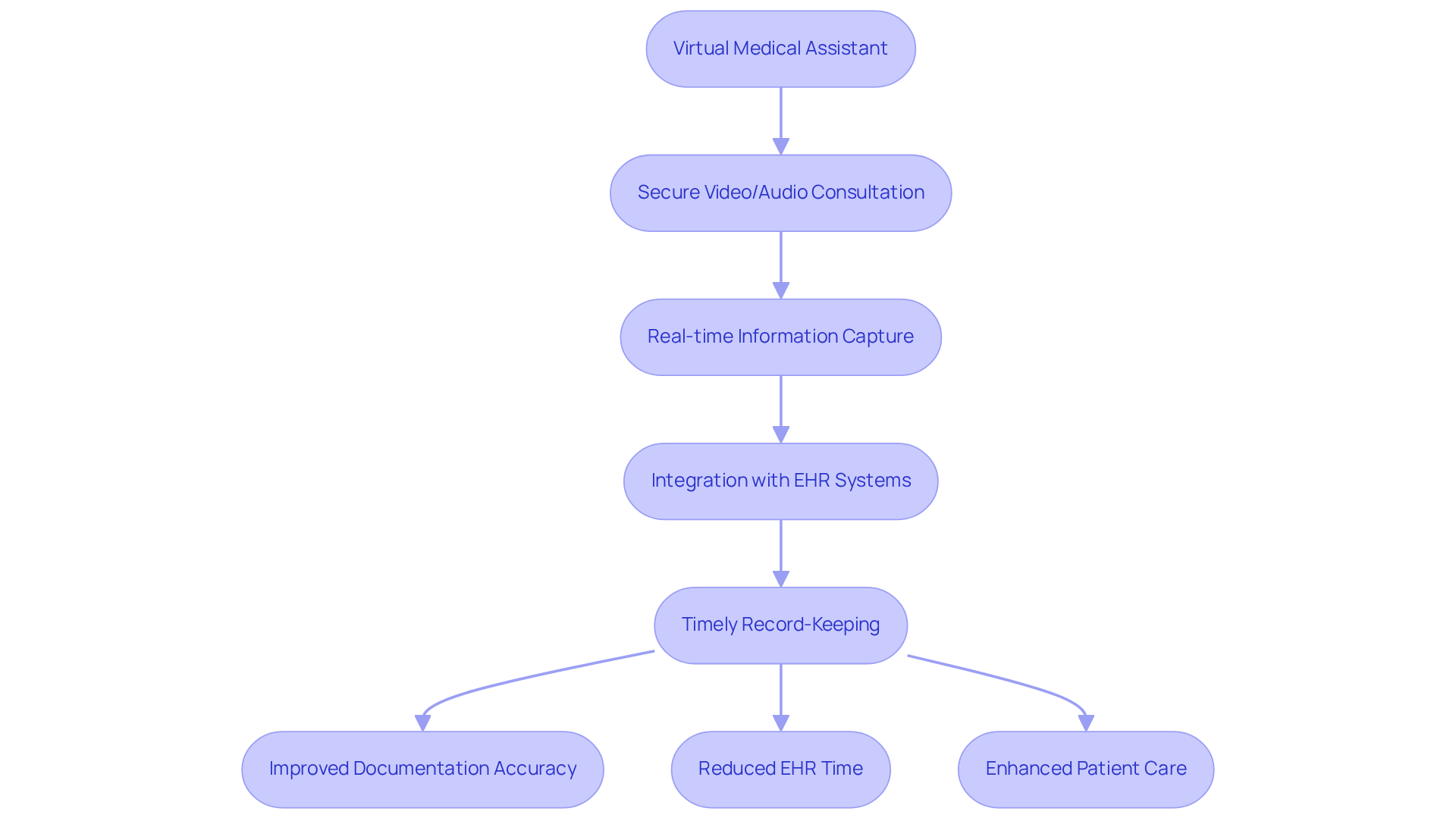This flowchart outlines the process of how virtual medical assistants capture and record patient information, showing how each step leads to improved efficiency and patient care.