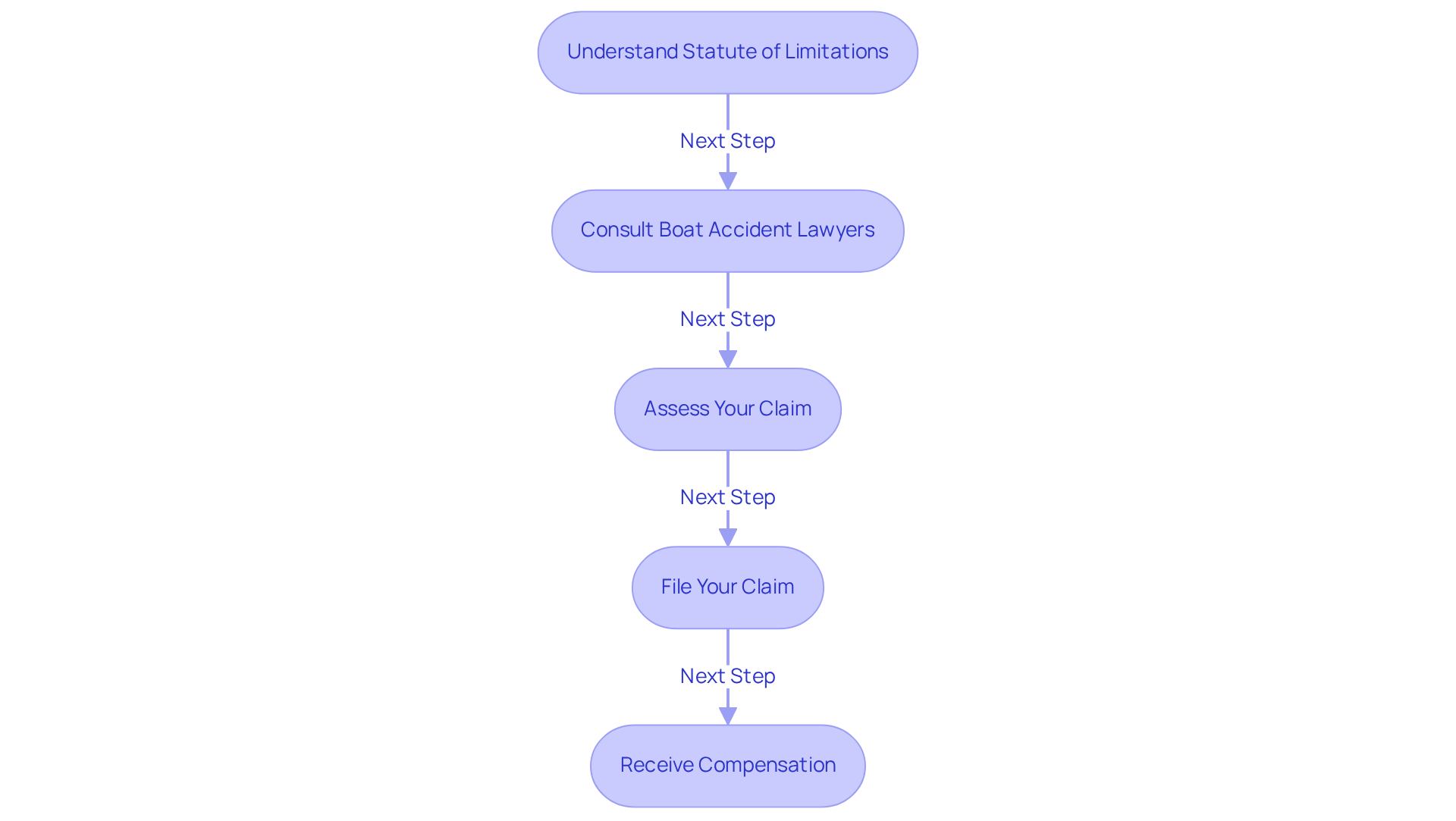This flowchart guides you through the essential steps to take after a boating accident. Start by understanding the deadlines, then consult a lawyer, assess your situation, file your claim, and finally, aim to receive the compensation you deserve. This flowchart guides you through the essential steps to take after a boating accident. Start by understanding the deadlines, then consult a lawyer, assess your situation, file your claim, and finally, aim to receive the compensation you deserve.