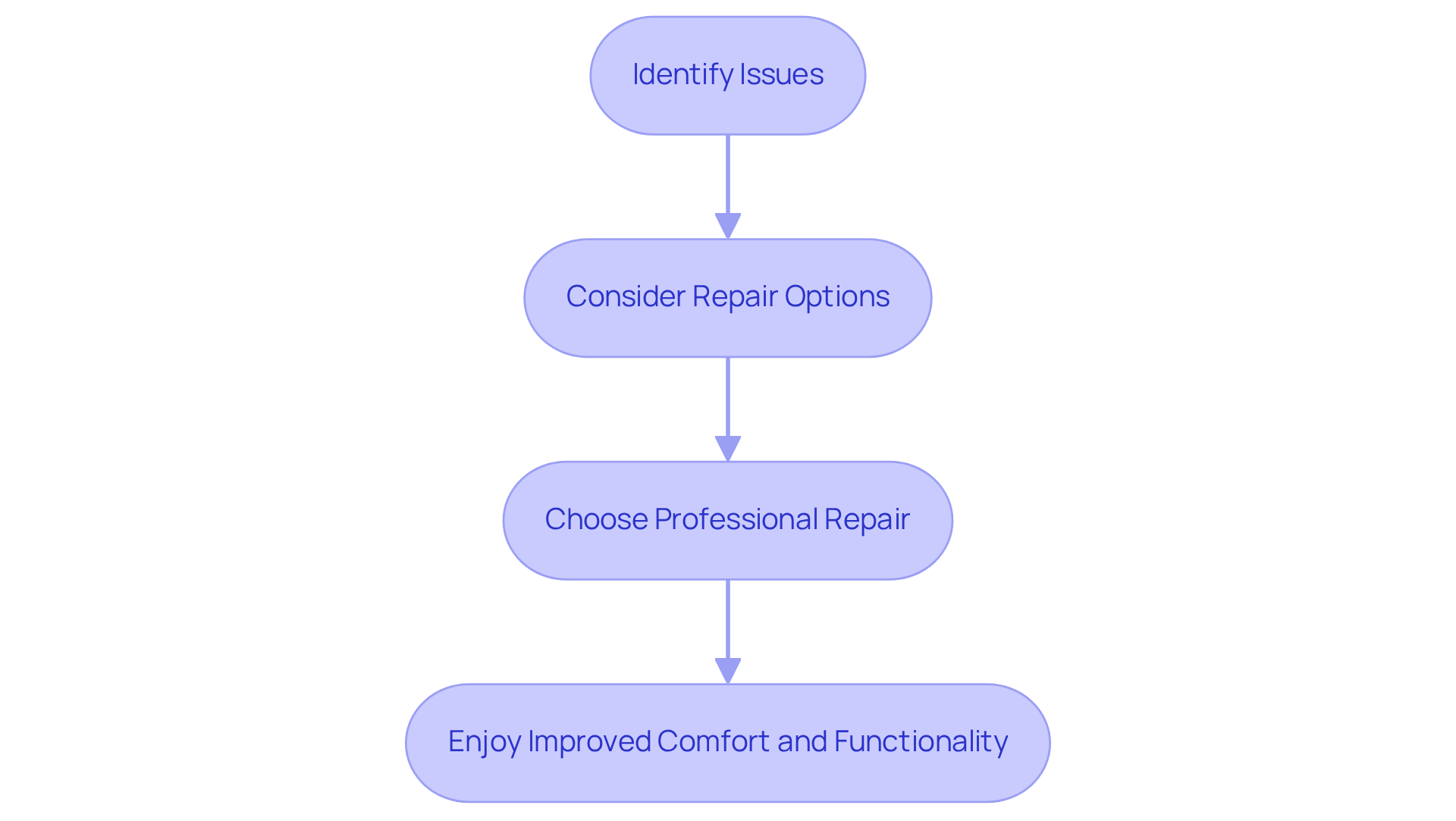 Follow the arrows to see how to maintain your dentures: start by identifying issues, then consider your repair options, choose professional help, and finally enjoy the benefits of a comfortable smile.