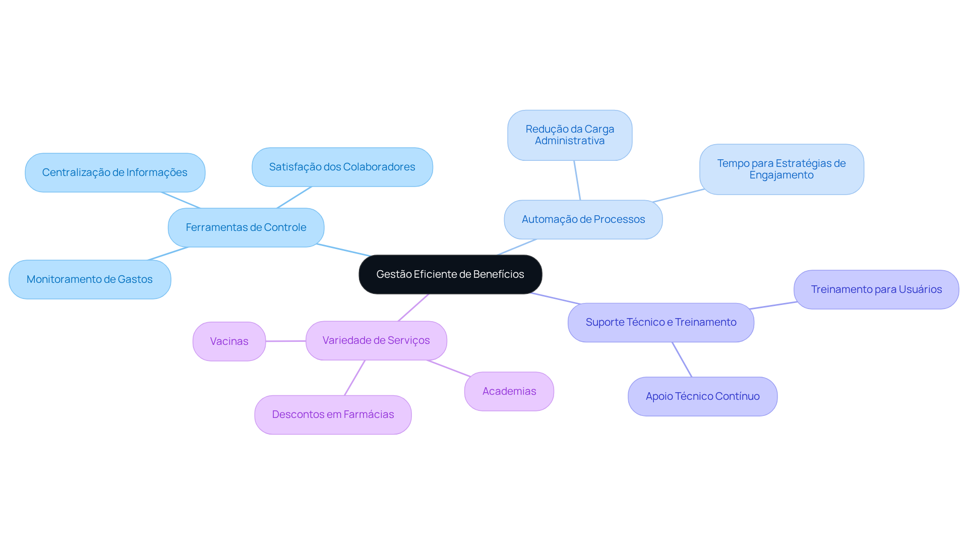 O mapa começa no centro com o tema principal e se ramifica para os tópicos principais e suas respectivas ações, mostrando como cada elemento contribui para uma gestão mais eficaz.