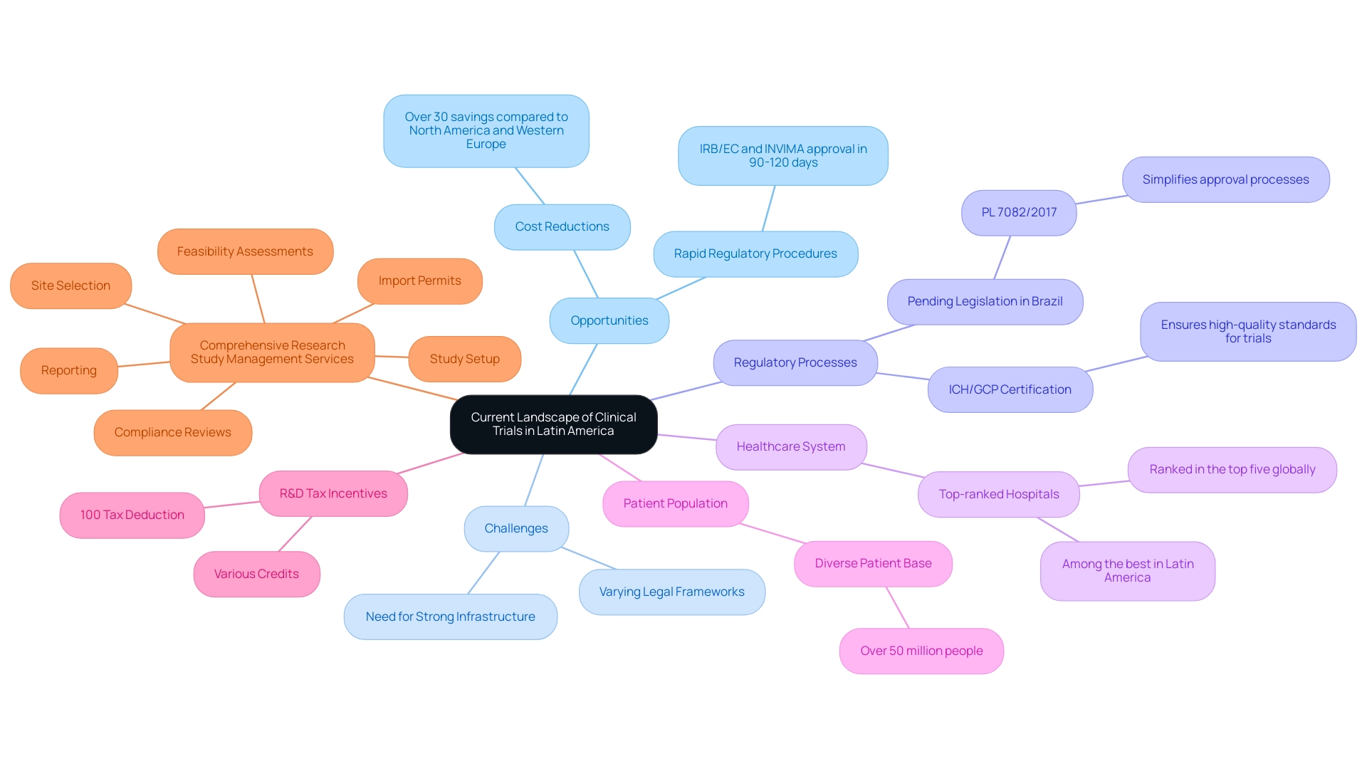 Each branch represents a major theme, with sub-branches detailing specific aspects related to clinical trials, illustrated with distinct colors for clarity.