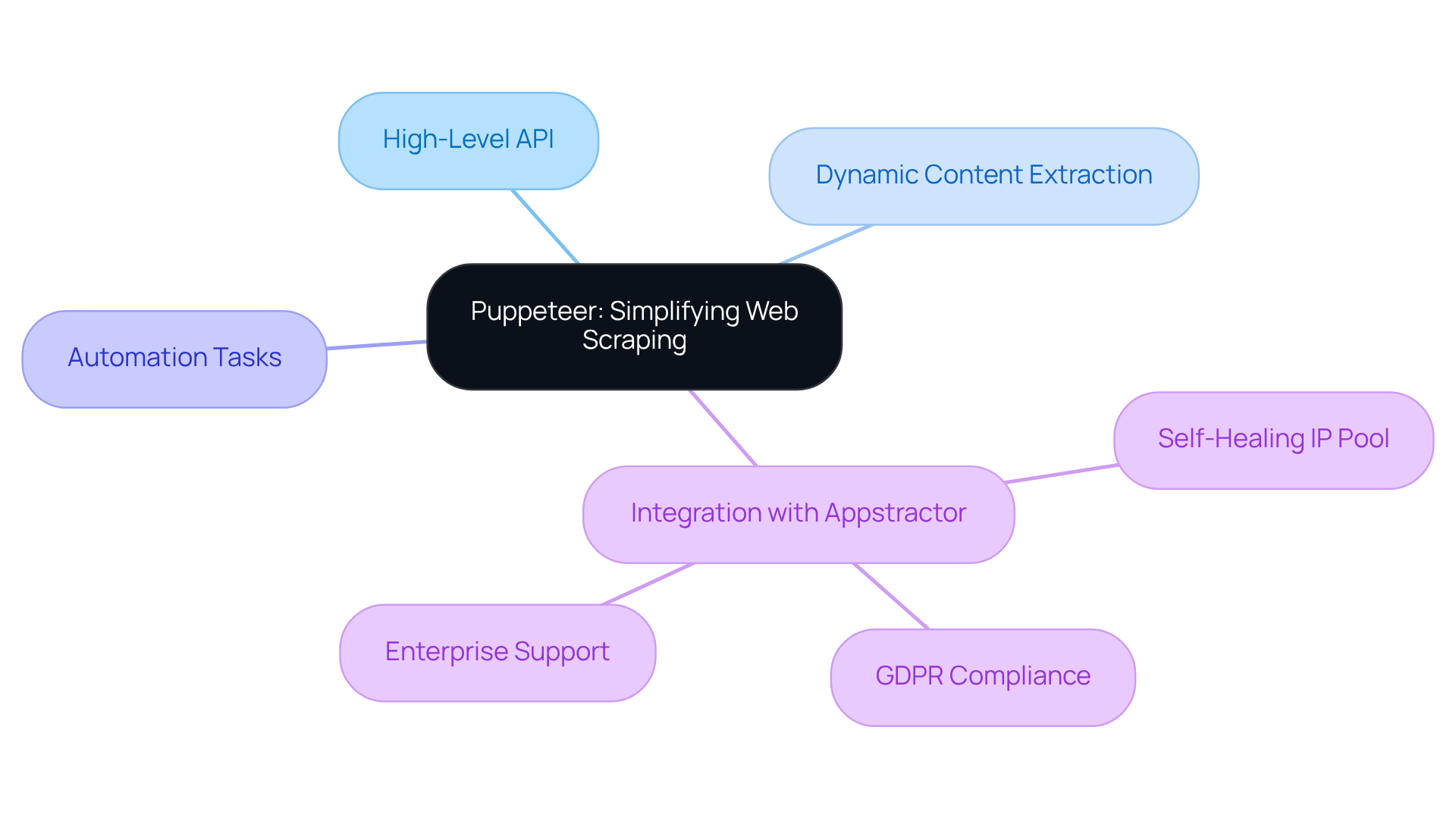 Start at the center with Puppeteer, then explore its features and how it works with Appstractor. Each branch shows a different aspect of the tool and its benefits.