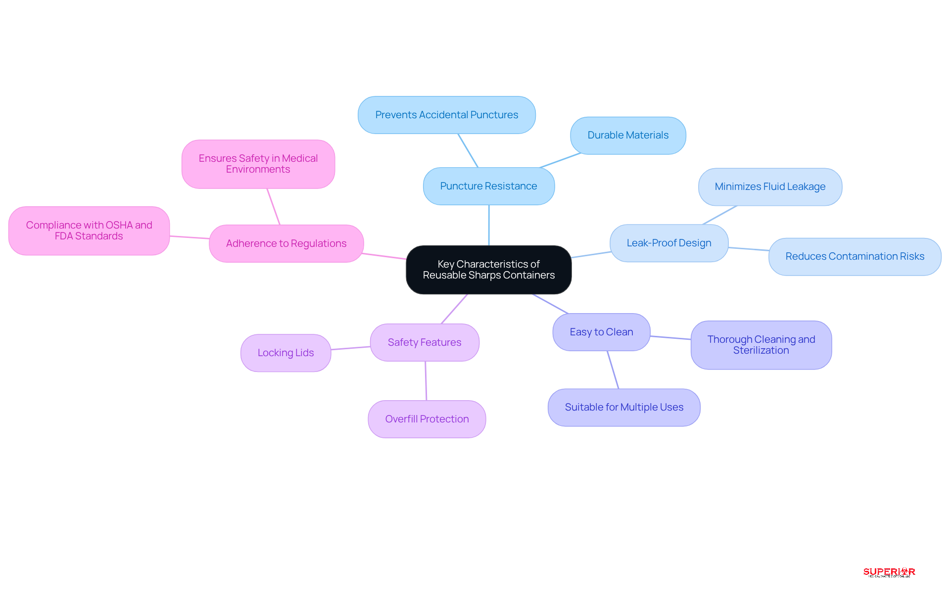 The central node represents the main topic, while each branch highlights a specific feature of the containers. Follow the branches to understand how each characteristic contributes to safety and usability in healthcare.