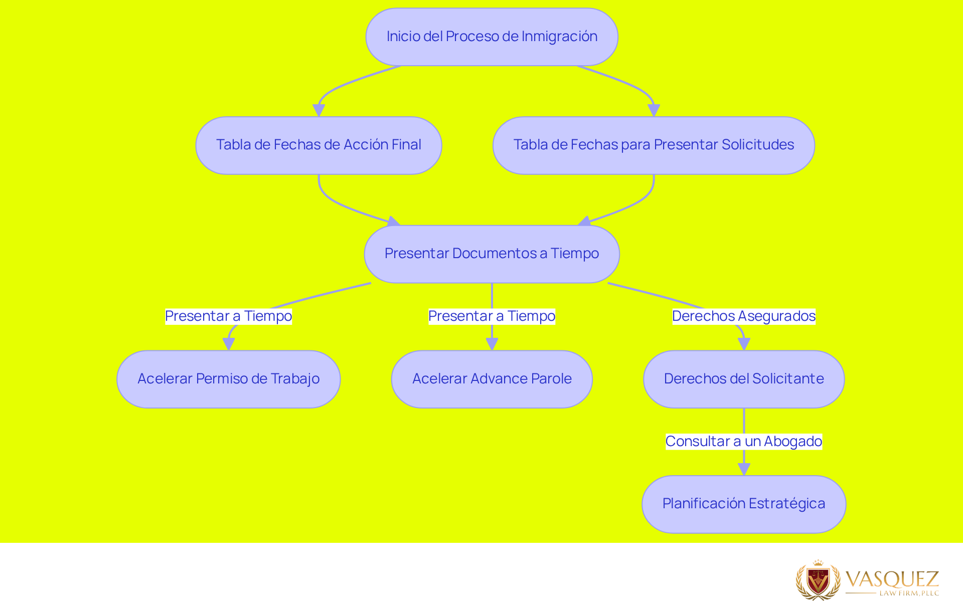 Cada cuadro representa un paso en el proceso de inmigración. Sigue las flechas para entender cómo cada parte se conecta y qué acciones debes tomar.
