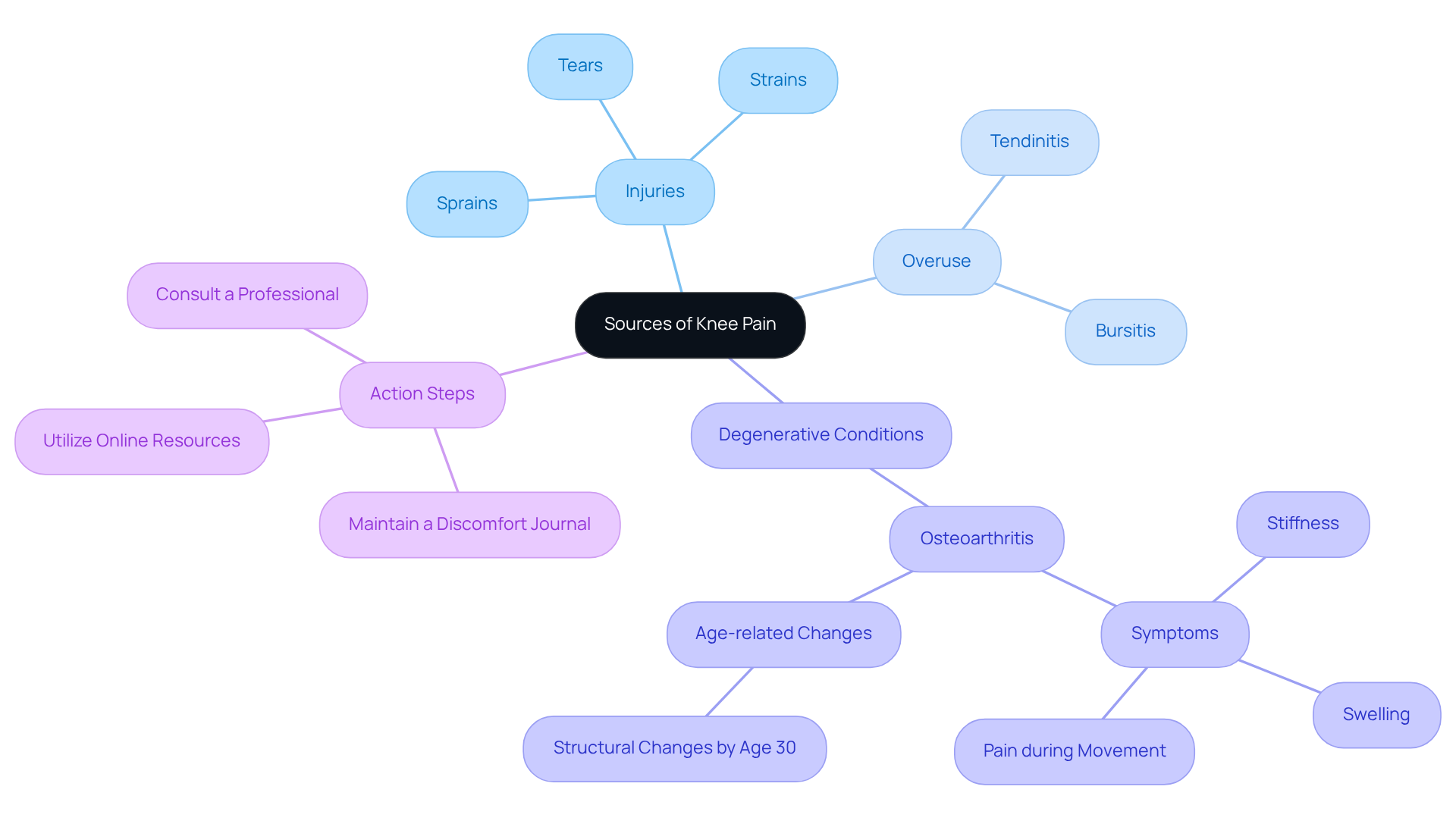 The central node represents the main topic of knee pain sources. Each branch shows a different cause of pain, with further details on what to consider. The action steps branch provides practical advice for managing discomfort.