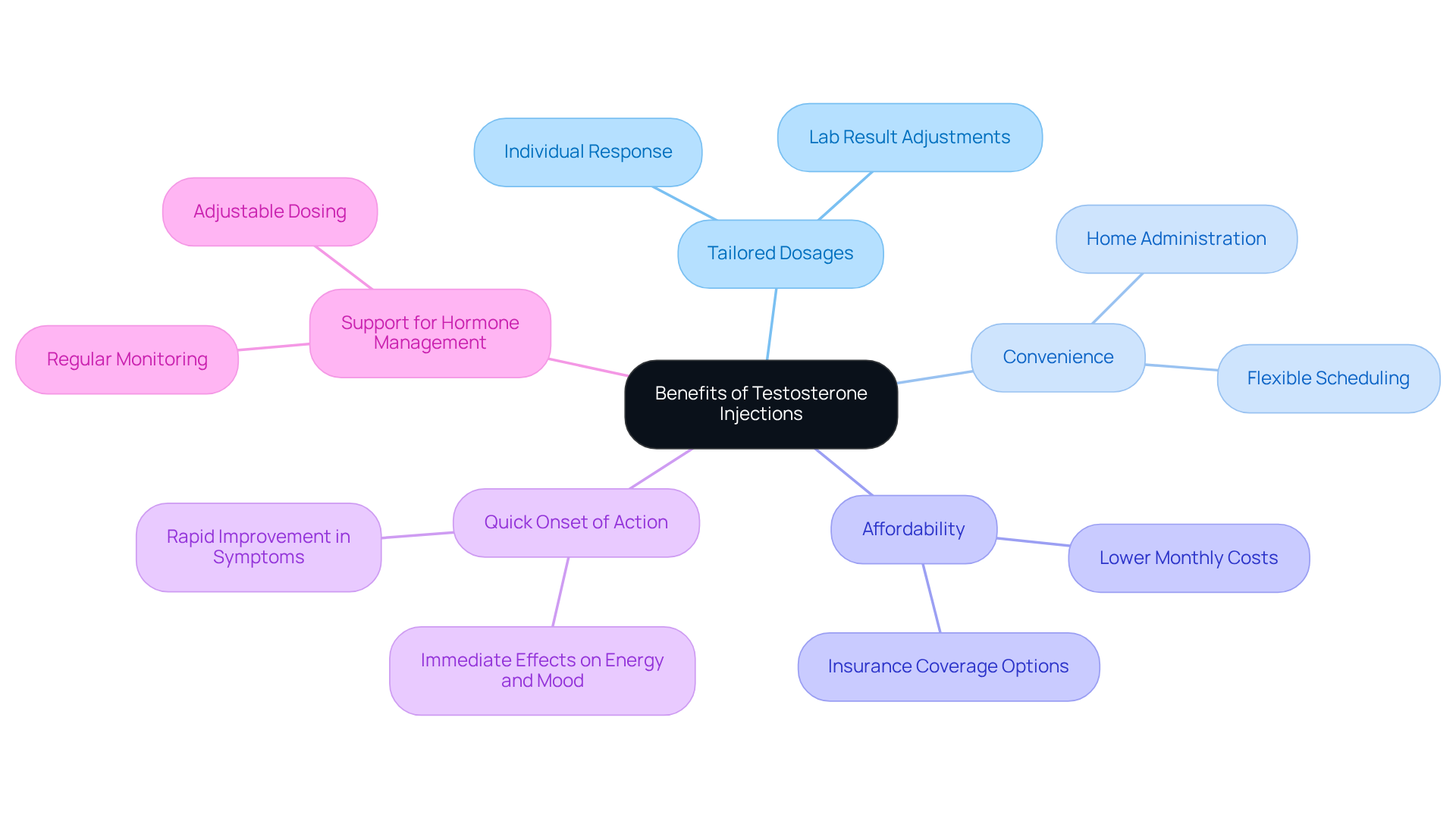 The central node represents the overall benefits, while each branch highlights a specific advantage. Explore the sub-branches for more detailed insights into each benefit.