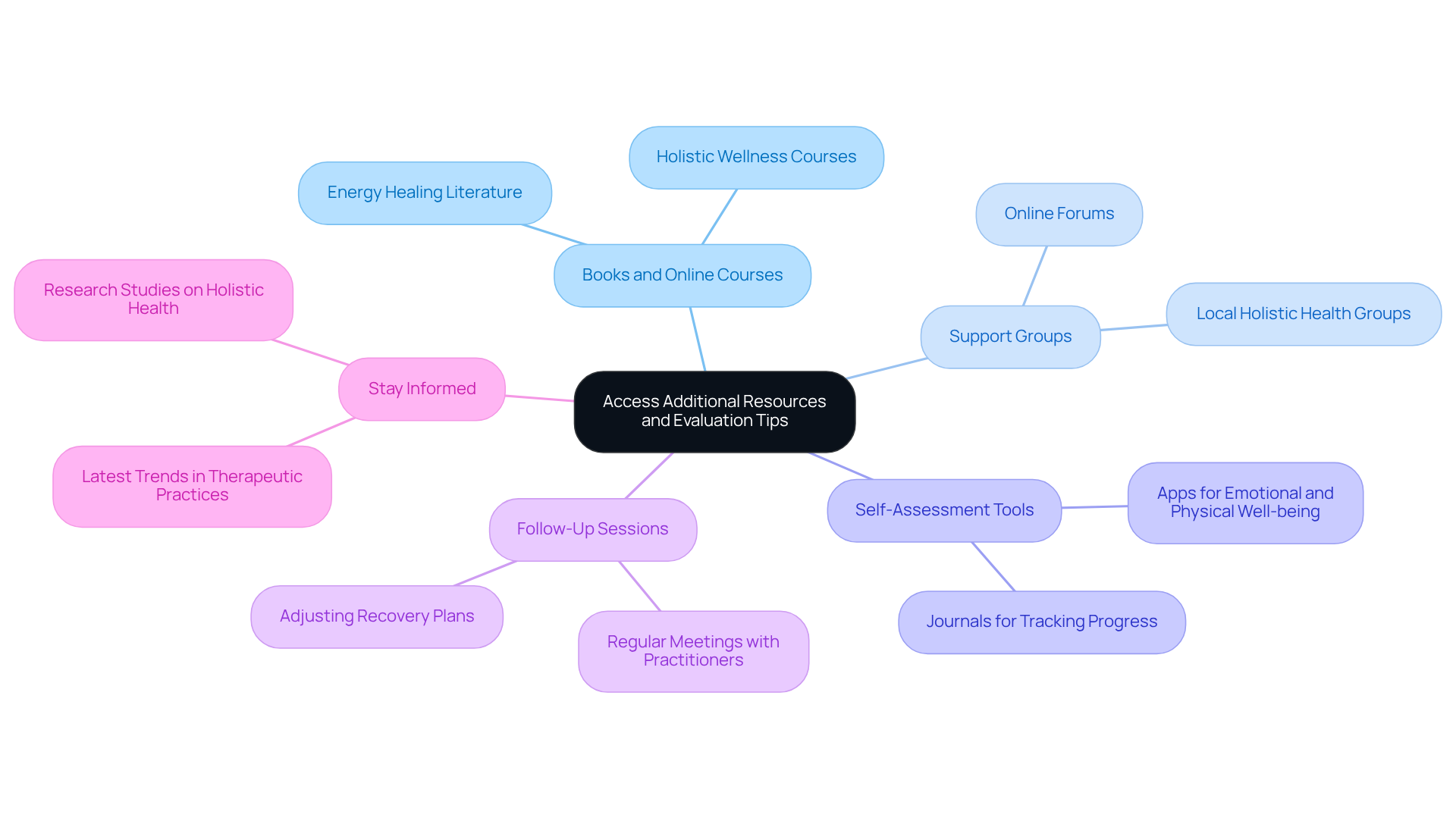 The central node represents the main theme, while the branches show different resources and strategies you can explore. Each color-coded branch helps you quickly identify the type of resource or strategy, making it easier to navigate your self-healing journey.