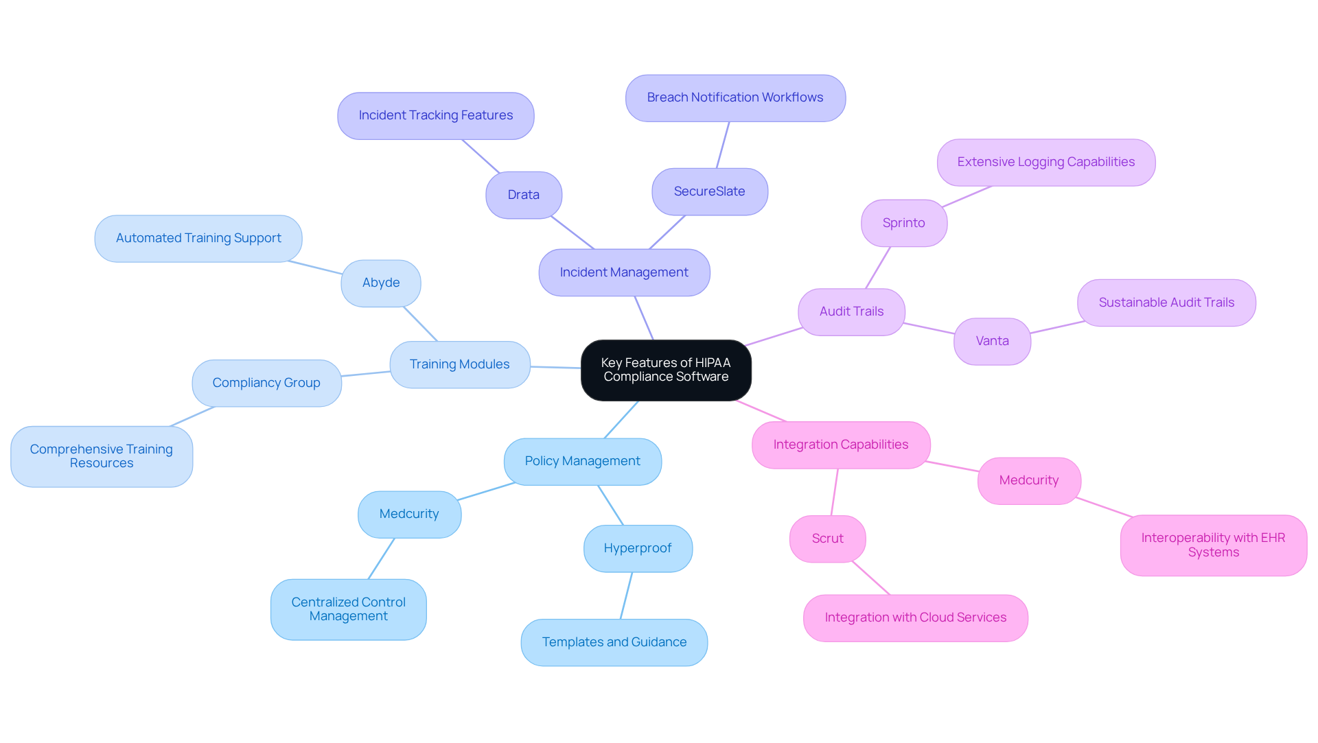 This mindmap starts with the main topic in the center and branches out to show the essential features of HIPAA compliance software. Each branch represents a key feature, and you can explore further details by following the sub-branches. This layout helps you see how each feature contributes to effective compliance.