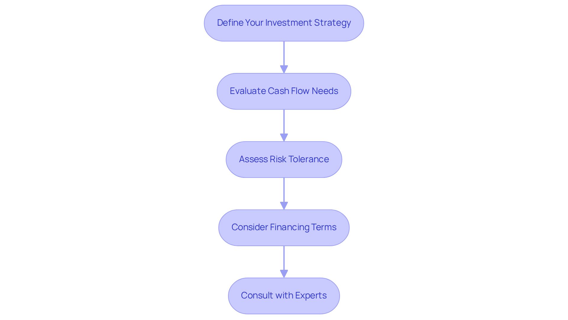 Each box represents a crucial step in selecting the right financing for your real estate investments. Follow the arrows to see how each step leads to the next, helping you make informed decisions.