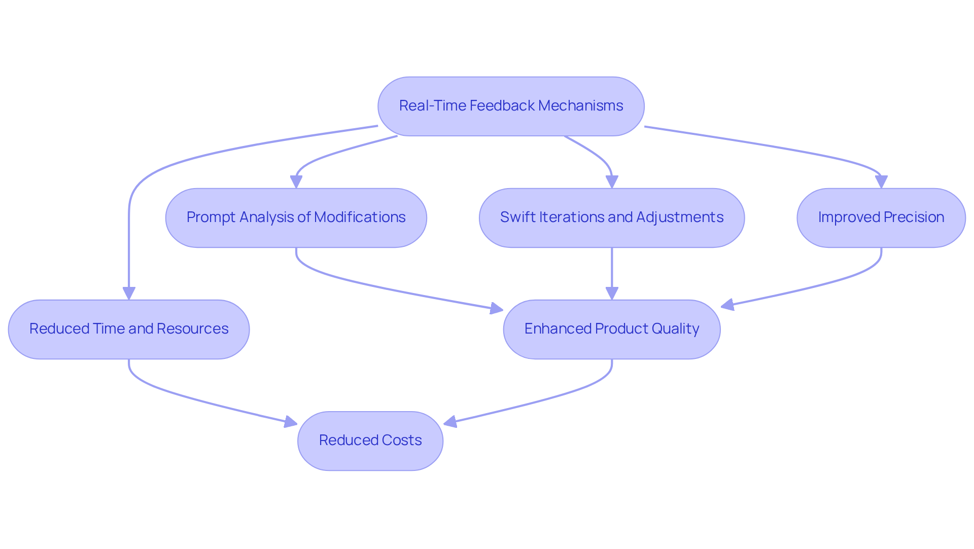 Follow the arrows to see how real-time feedback improves design integrity step by step - from analysis to enhanced product quality and cost reduction.