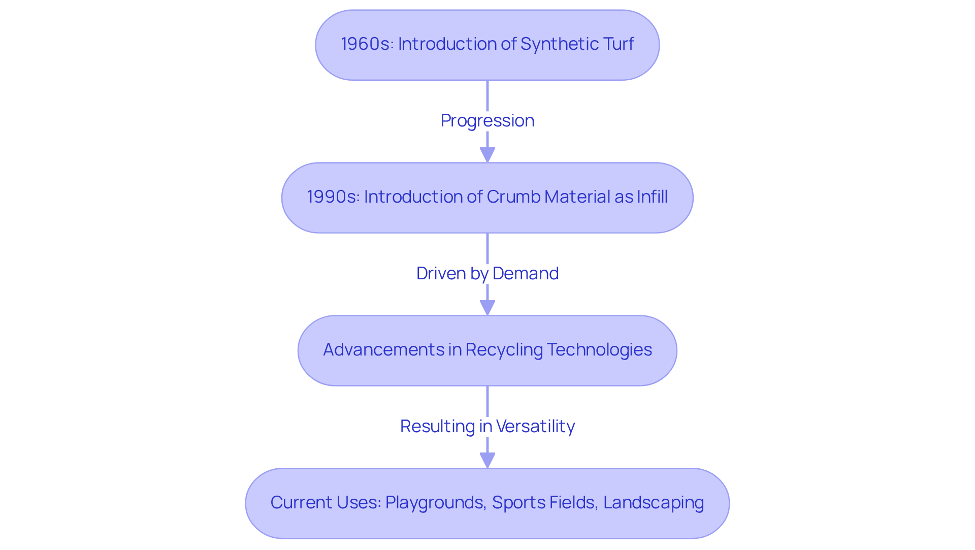 Each box represents a key milestone in the evolution of synthetic turf. Follow the arrows to see how each development leads to the next, culminating in its current applications. Each box represents a key milestone in the evolution of synthetic turf. Follow the arrows to see how each development leads to the next, culminating in its current applications.