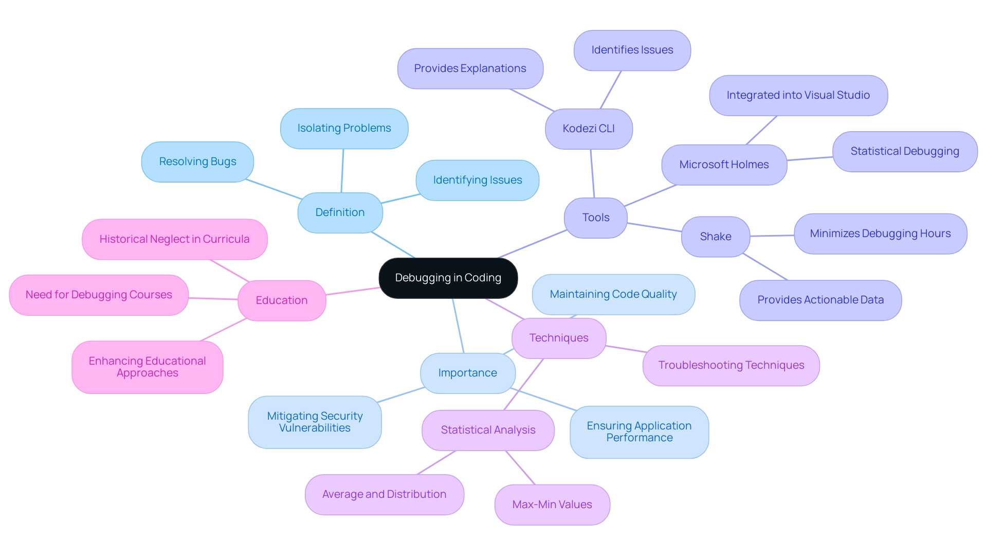 The central node represents the concept of debugging, with branches illustrating its key aspects: Definition, Importance, Tools, Techniques, and Education.