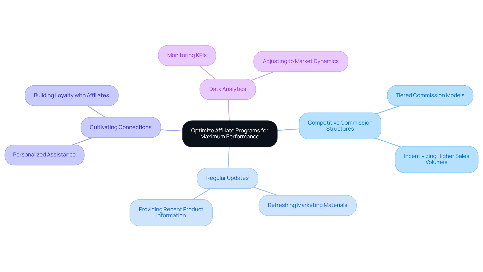 This mindmap starts with the main goal of optimizing affiliate programs at the center. Each branch represents a key strategy that contributes to this goal. Follow the branches to see how each strategy can help improve performance, with additional details provided in the sub-branches. This mindmap starts with the main goal of optimizing affiliate programs at the center. Each branch represents a key strategy that contributes to this goal. Follow the branches to see how each strategy can help improve performance, with additional details provided in the sub-branches.