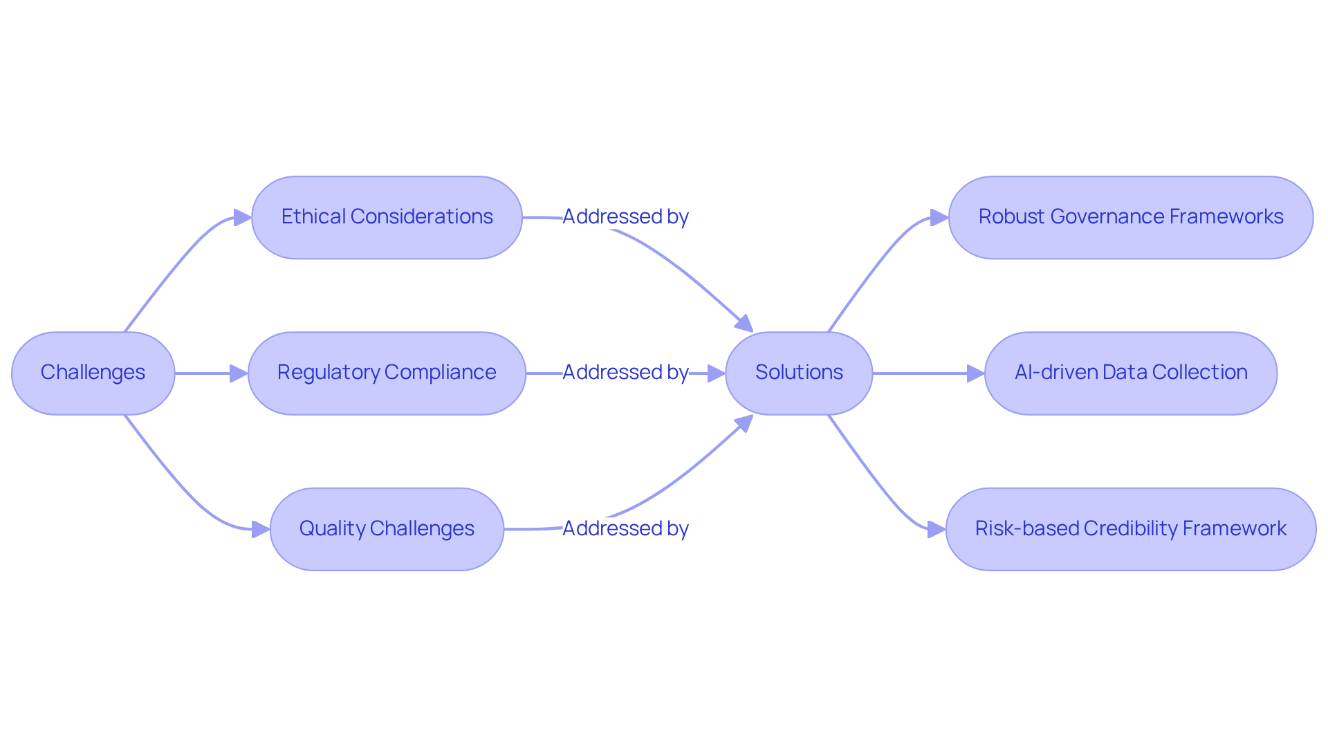 This flowchart shows the challenges faced in acquiring human data on one side and the solutions provided by leading platforms on the other. Follow the arrows to see how each challenge is addressed.