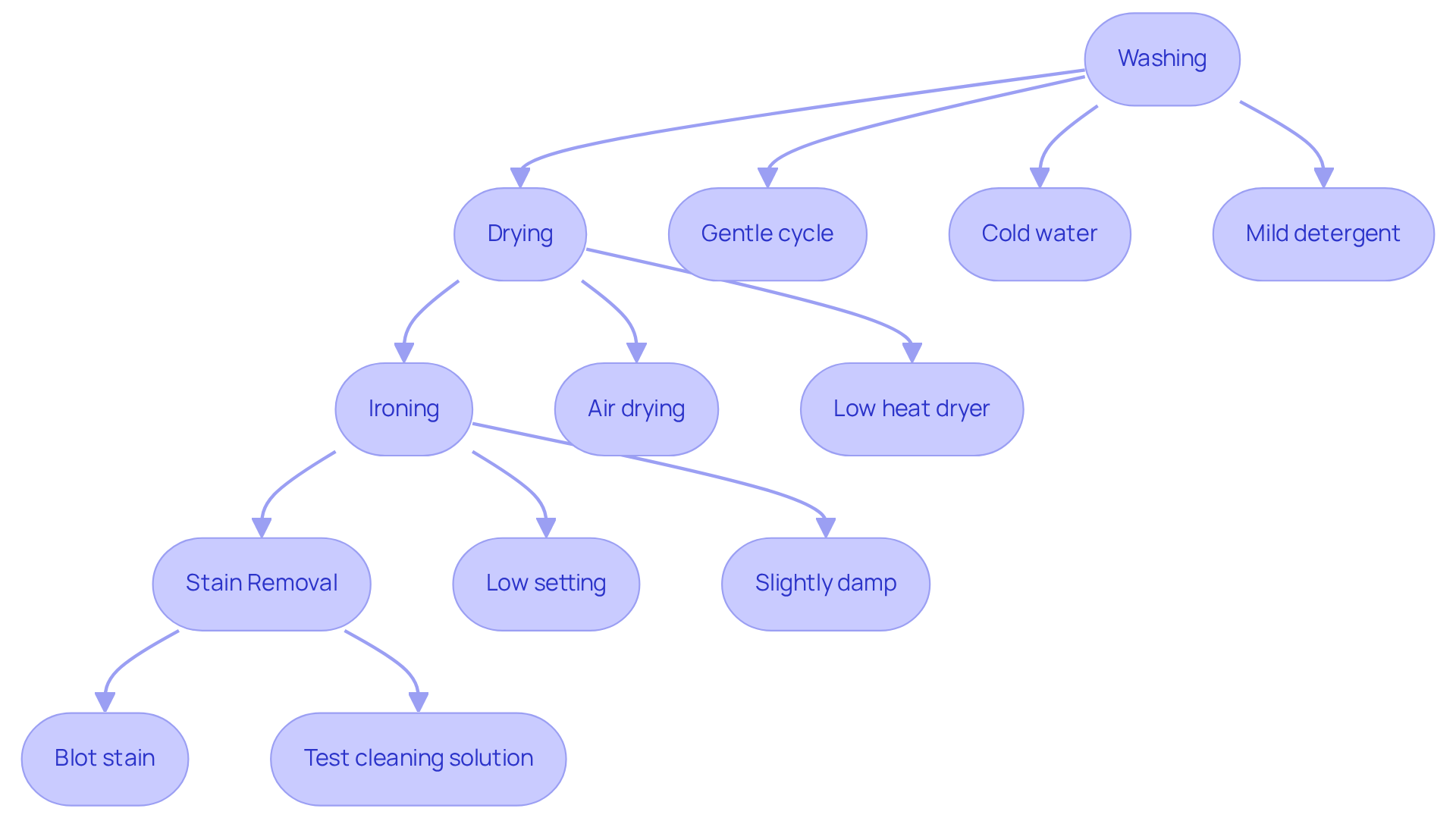 Follow the arrows to see how to care for your tablecloths step by step. Each box shows a different action you need to take to keep your tablecloths looking great! Follow the arrows to see how to care for your tablecloths step by step. Each box shows a different action you need to take to keep your tablecloths looking great!