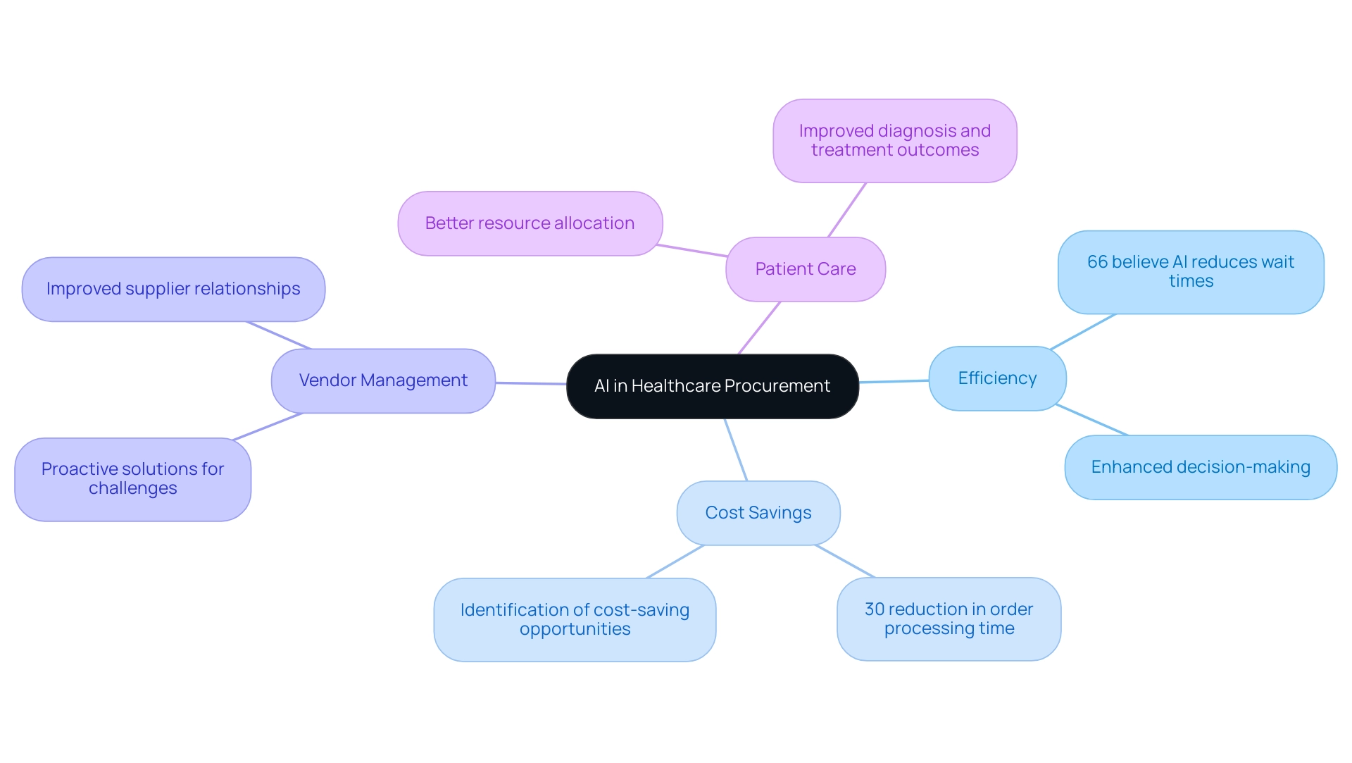 Main branches represent key themes, with sub-branches providing supporting insights and statistics related to AI's impact on healthcare procurement.