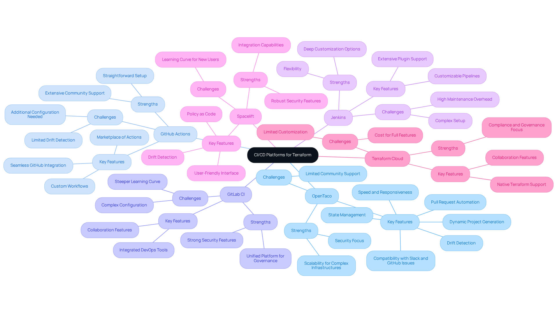 The central node represents the overall topic, while each branch represents a different CI/CD platform. The sub-branches detail the unique features and challenges of each platform, helping you see at a glance how they compare.