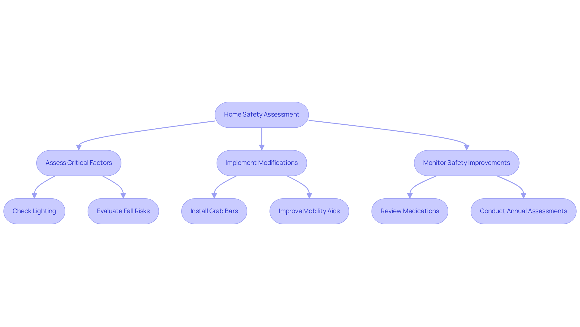Follow the flow from the initial assessment through specific actions taken to improve safety. Each step highlights how careful evaluations and modifications contribute to reducing fall risks and enhancing the well-being of elderly individuals.