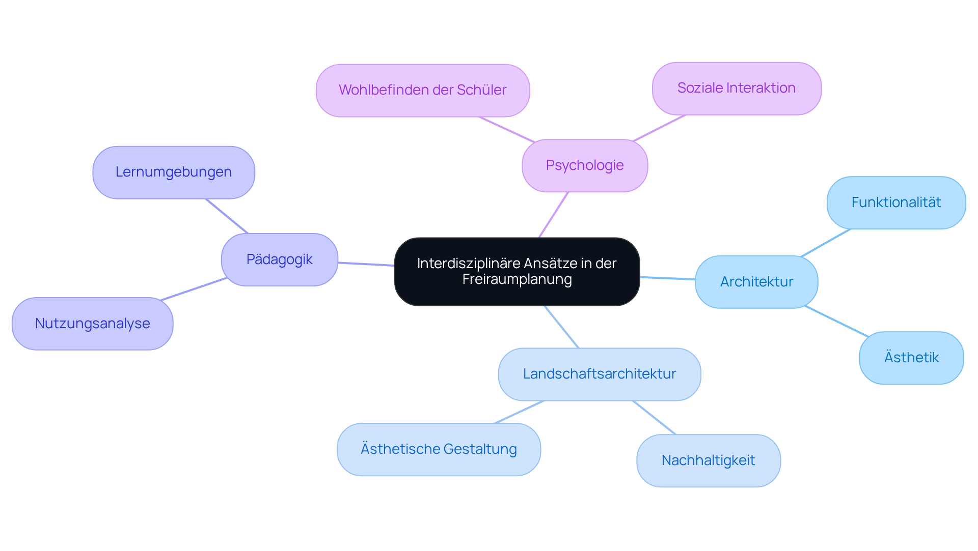 Im Zentrum steht der interdisziplinäre Ansatz, von dem aus verschiedene Fachrichtungen abzweigen. Jede Farbe repräsentiert eine Disziplin, und die Unterzweige zeigen, wie diese Disziplinen zur Freiraumplanung beitragen. Im Zentrum steht der interdisziplinäre Ansatz, von dem aus verschiedene Fachrichtungen abzweigen. Jede Farbe repräsentiert eine Disziplin, und die Unterzweige zeigen, wie diese Disziplinen zur Freiraumplanung beitragen.