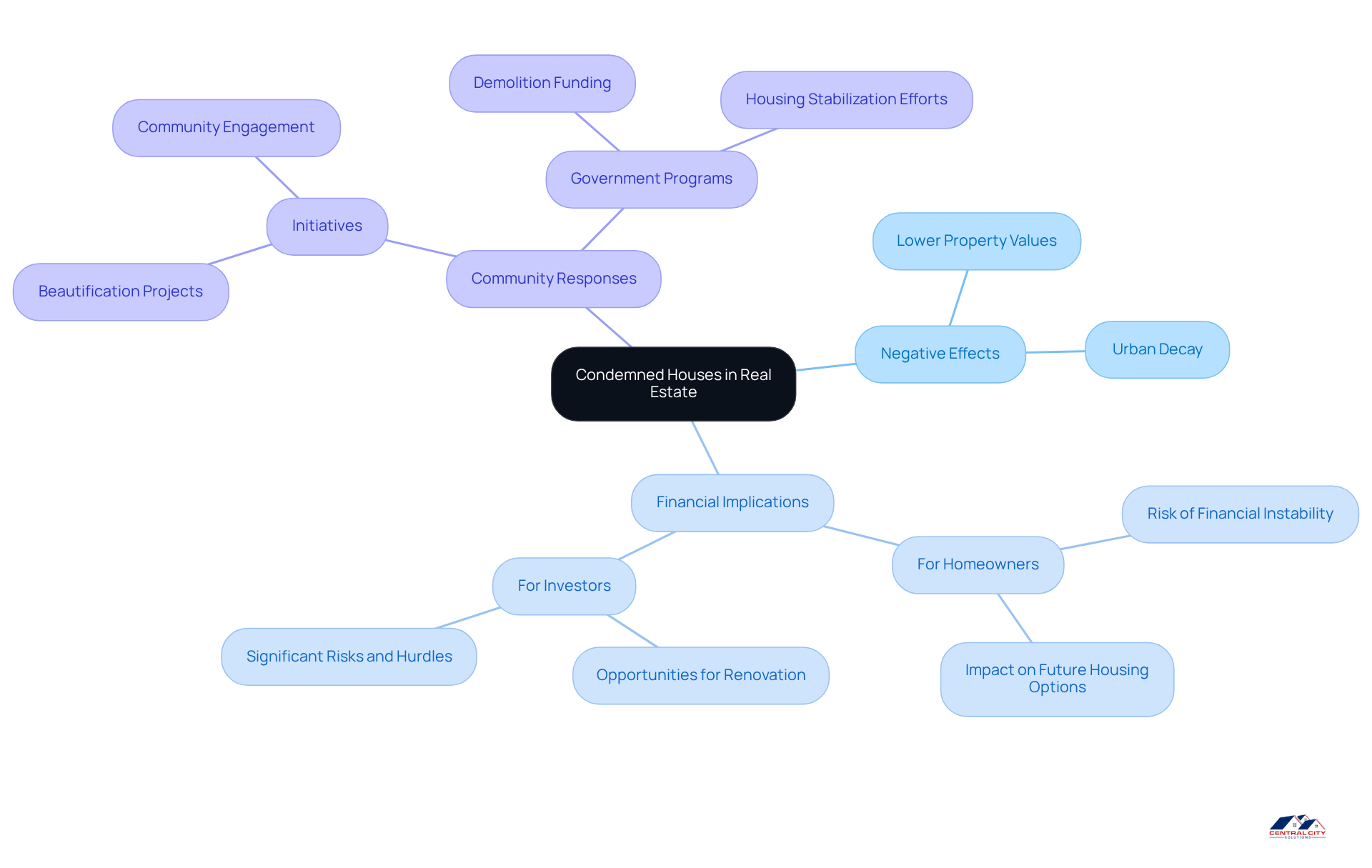 The center shows the main topic about condemned houses, while the branches highlight their negative effects, financial implications, and community responses. Follow the branches to see how these factors are interconnected. The center shows the main topic about condemned houses, while the branches highlight their negative effects, financial implications, and community responses. Follow the branches to see how these factors are interconnected.