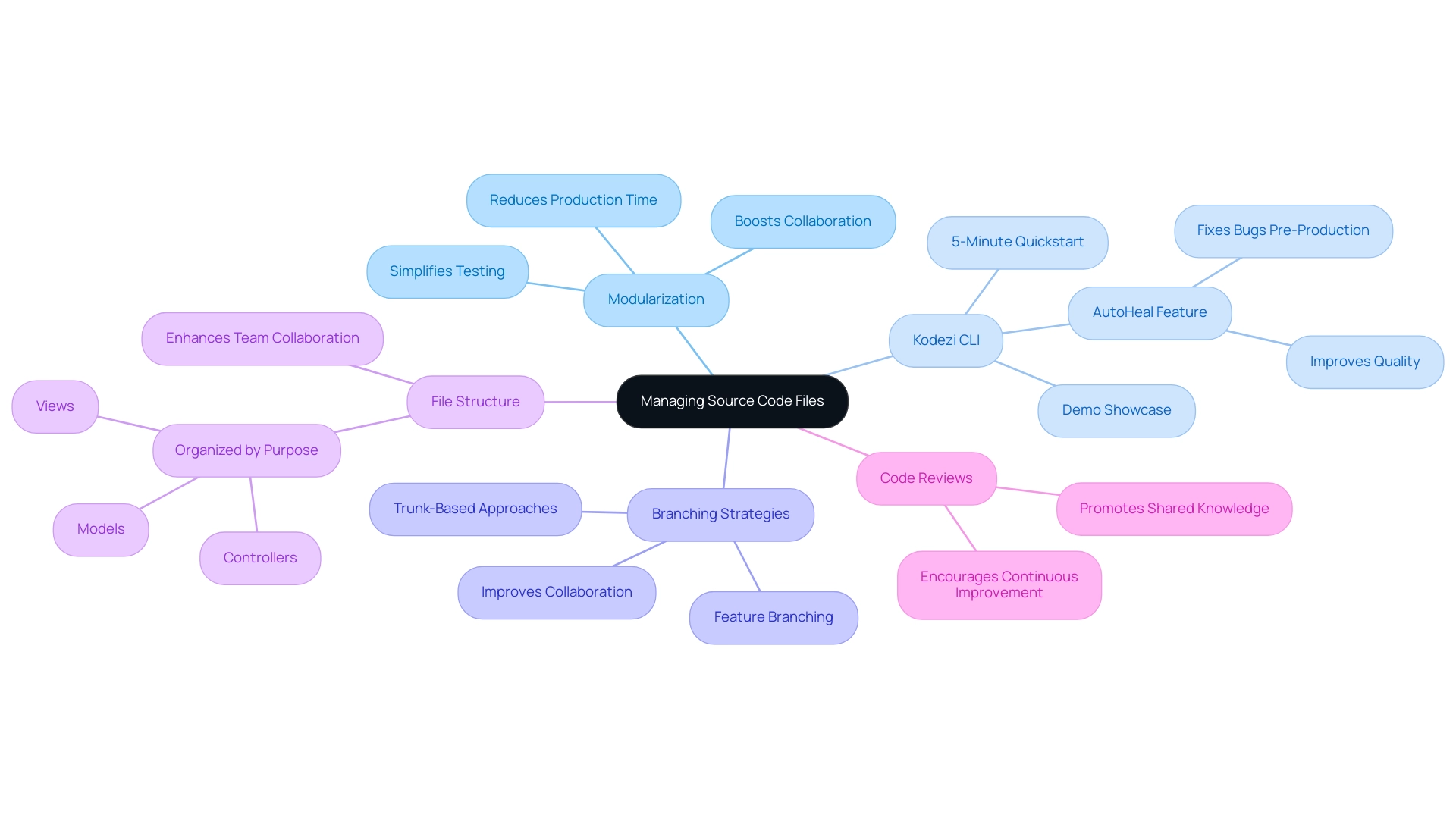 The central node represents the main theme, with branches showing key strategies and their respective benefits and examples.