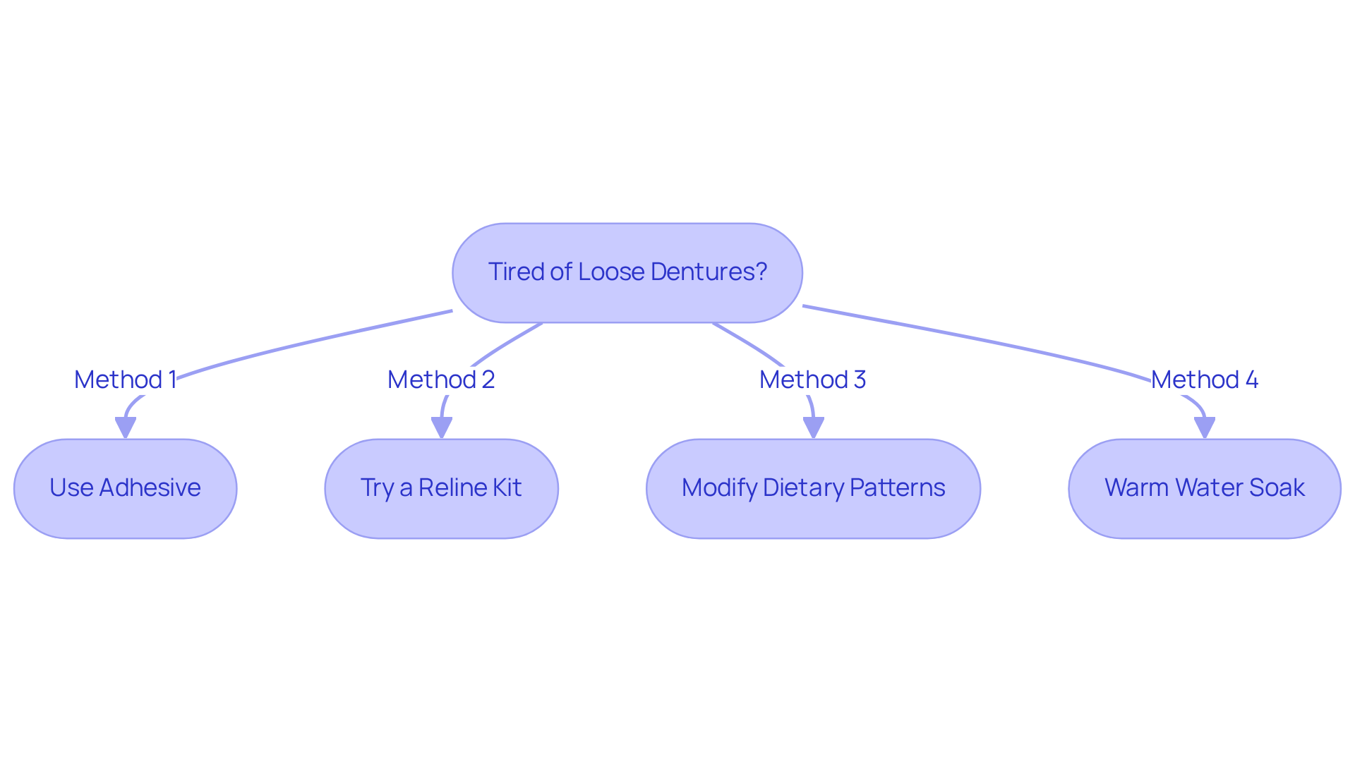 Each box represents a method you can try to make your dentures fit better. Follow the arrows to see the different options available to you!
