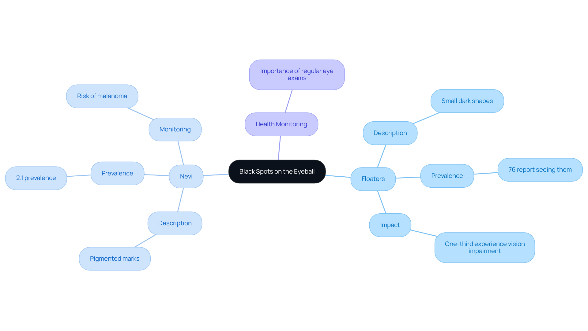 This mindmap helps you explore the different types of black spots you might see on your eyeball. Each branch represents a category, and the sub-nodes provide more details about each type. Follow the branches to understand their characteristics and why monitoring them is important for your eye health. This mindmap helps you explore the different types of black spots you might see on your eyeball. Each branch represents a category, and the sub-nodes provide more details about each type. Follow the branches to understand their characteristics and why monitoring them is important for your eye health.