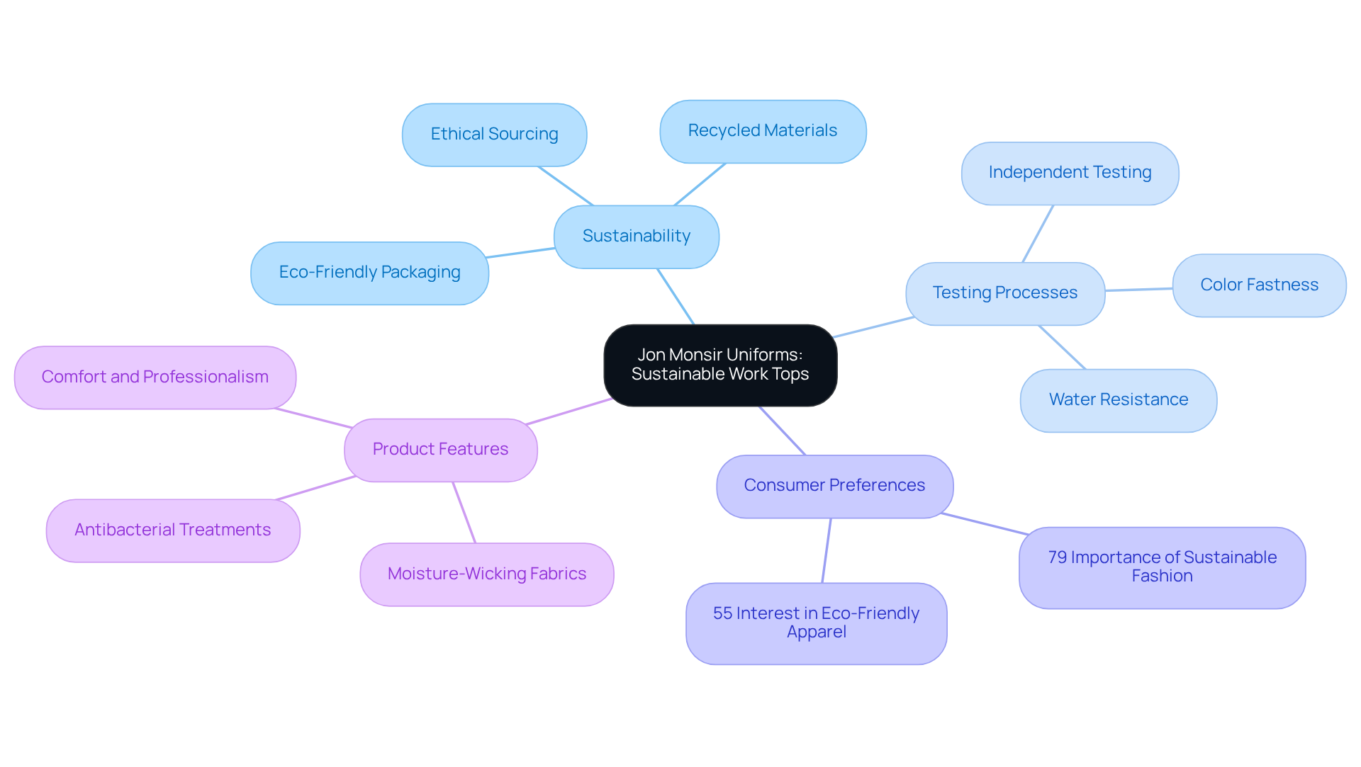 The central node represents the main focus on sustainable work tops, while the branches show related topics and details. Each color-coded branch helps you navigate through the different aspects of the brand's commitment to sustainability and style. The central node represents the main focus on sustainable work tops, while the branches show related topics and details. Each color-coded branch helps you navigate through the different aspects of the brand's commitment to sustainability and style.