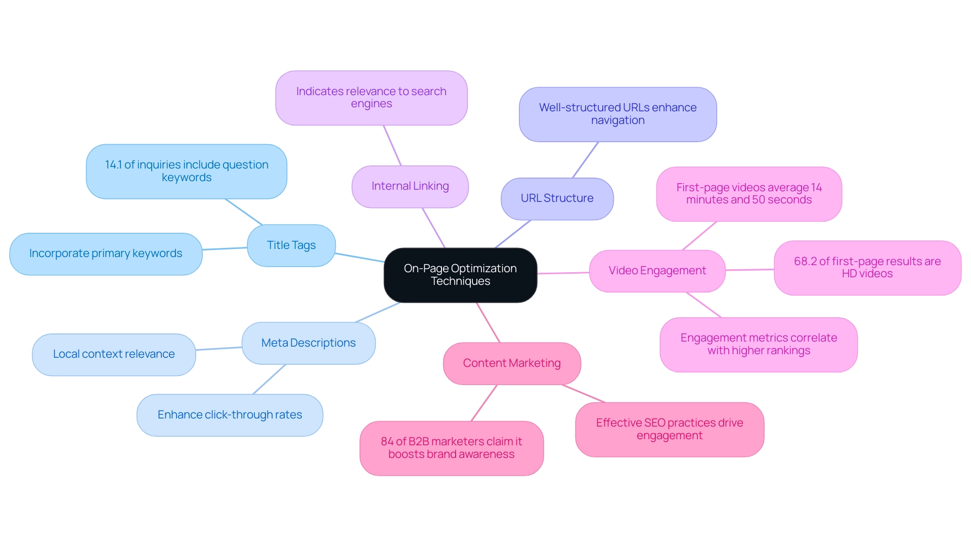 The central node represents on-page optimization, with branches showing key techniques and sub-branches detailing insights and statistics related to each technique.