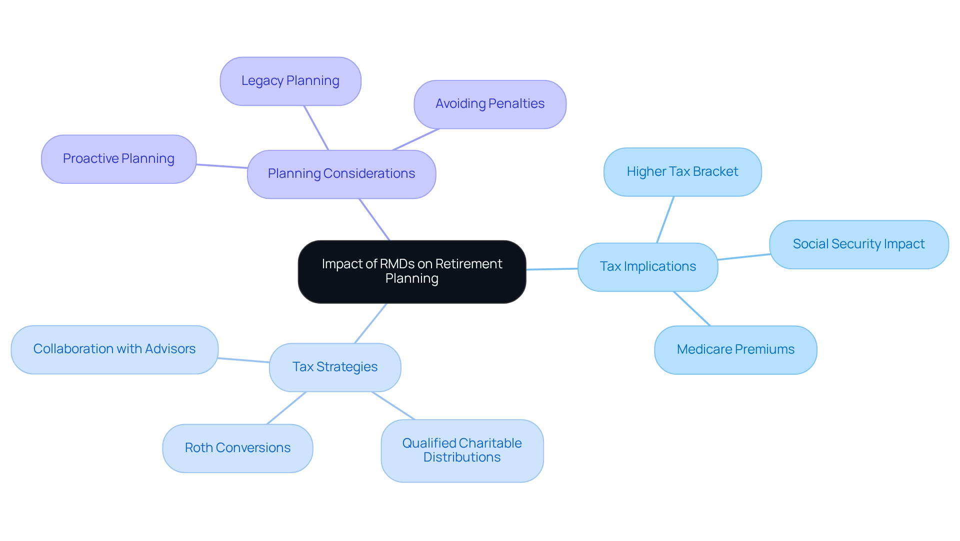 The central node represents the main topic of RMDs. Each branch explores different aspects, such as tax implications and strategies, helping you see how they relate to effective retirement planning. The central node represents the main topic of RMDs. Each branch explores different aspects, such as tax implications and strategies, helping you see how they relate to effective retirement planning.