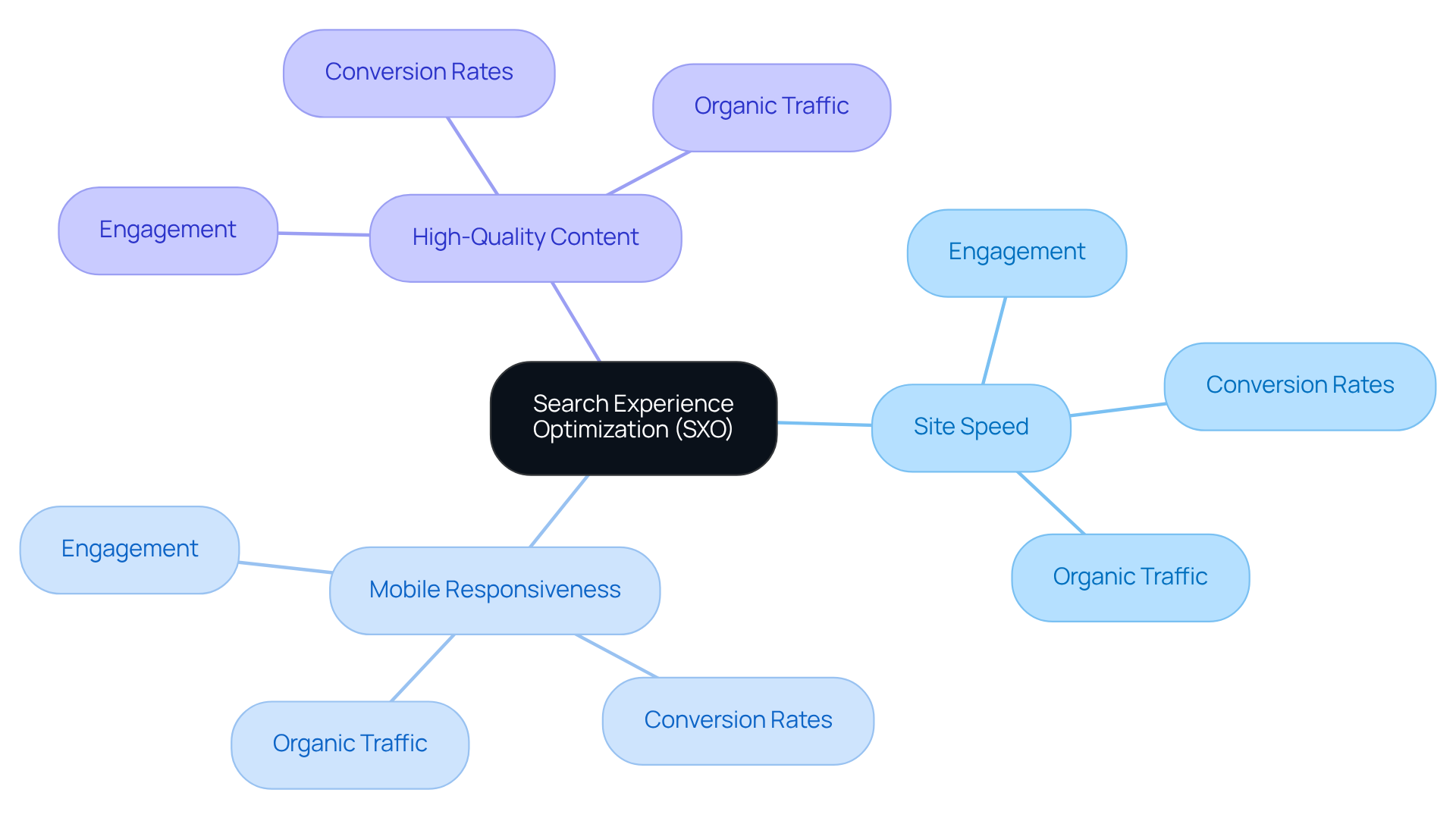 The center represents SXO, and the branches show its key components and their effects. Each branch helps you understand how SXO contributes to better user experiences and business outcomes.