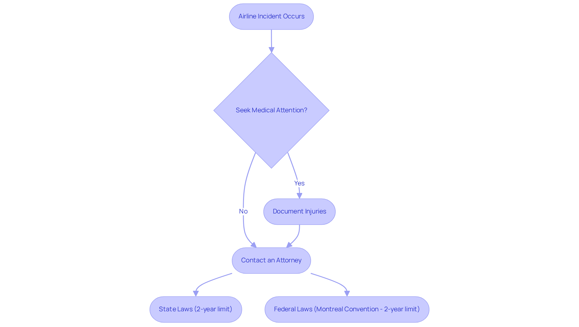 This flowchart guides you through the steps to take after an airline incident. Start at the top and follow the arrows to see what actions to prioritize and the legal time limits you need to be aware of.