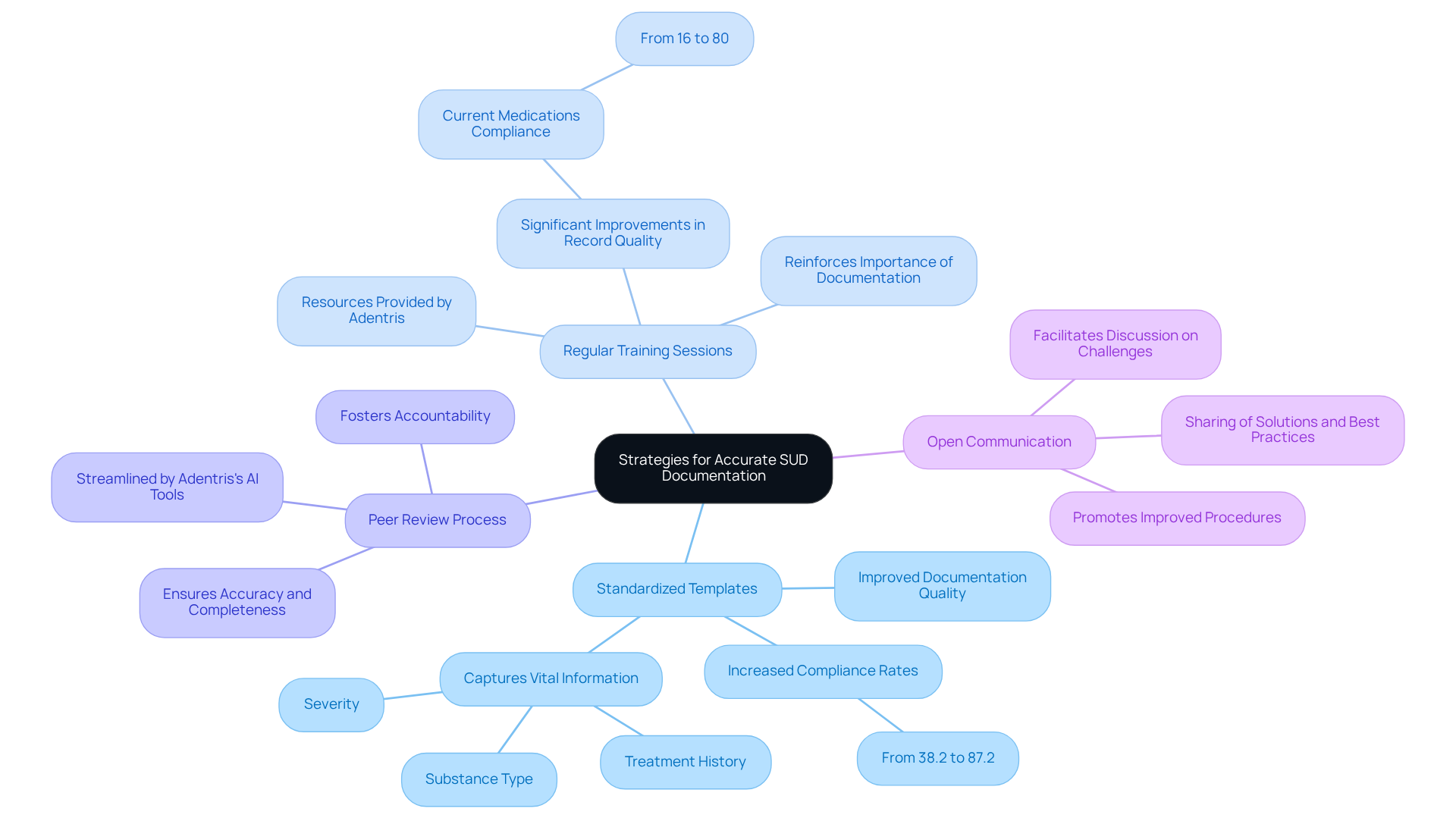 The center represents the main goal of improving documentation accuracy. Each branch shows a specific strategy, and the sub-branches provide details on how to implement these strategies and their expected benefits.