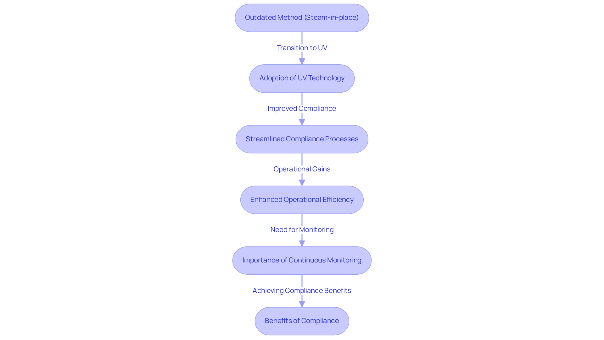 Follow the arrows to see the transition from outdated methods to the adoption of UV technology. Each step shows how organizations can improve compliance and operational efficiency, reflecting the importance of staying updated with industry standards. Follow the arrows to see the transition from outdated methods to the adoption of UV technology. Each step shows how organizations can improve compliance and operational efficiency, reflecting the importance of staying updated with industry standards.